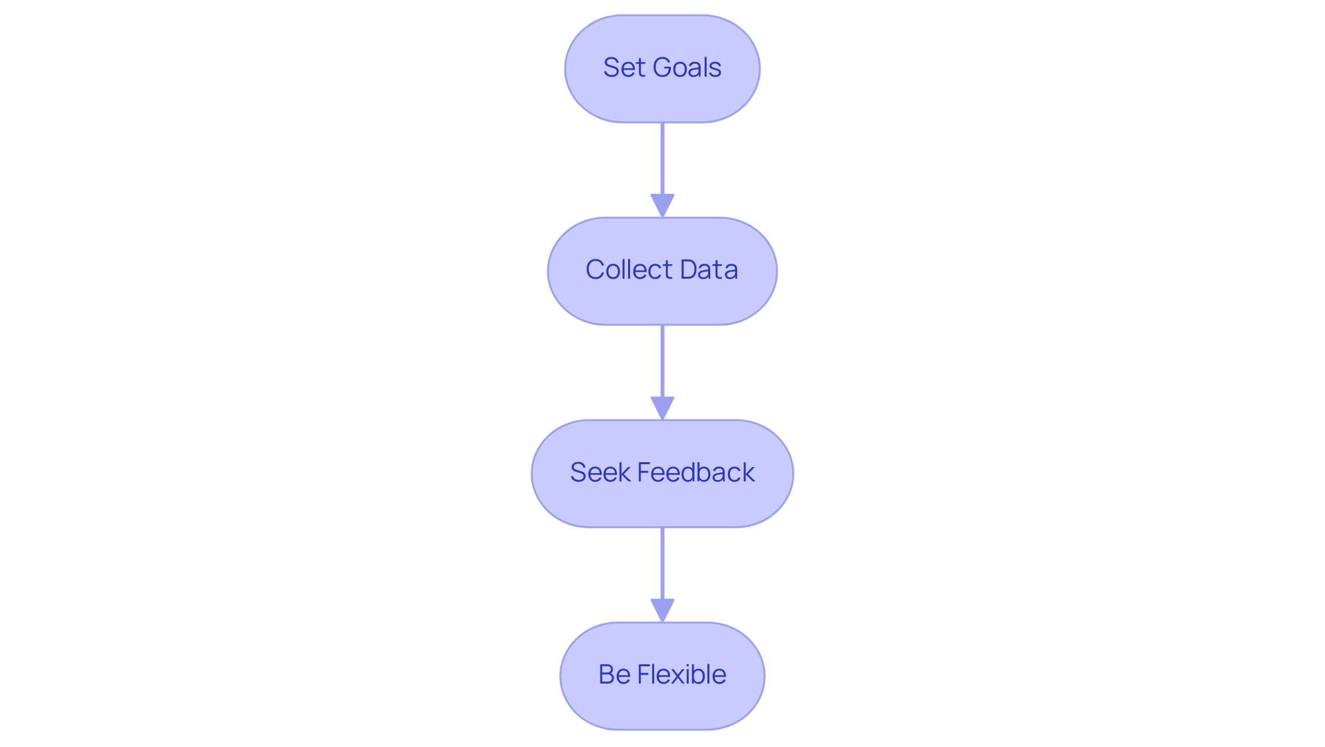 Each box represents a step in the evaluation and adaptation process, with arrows indicating the flow from one step to the next.