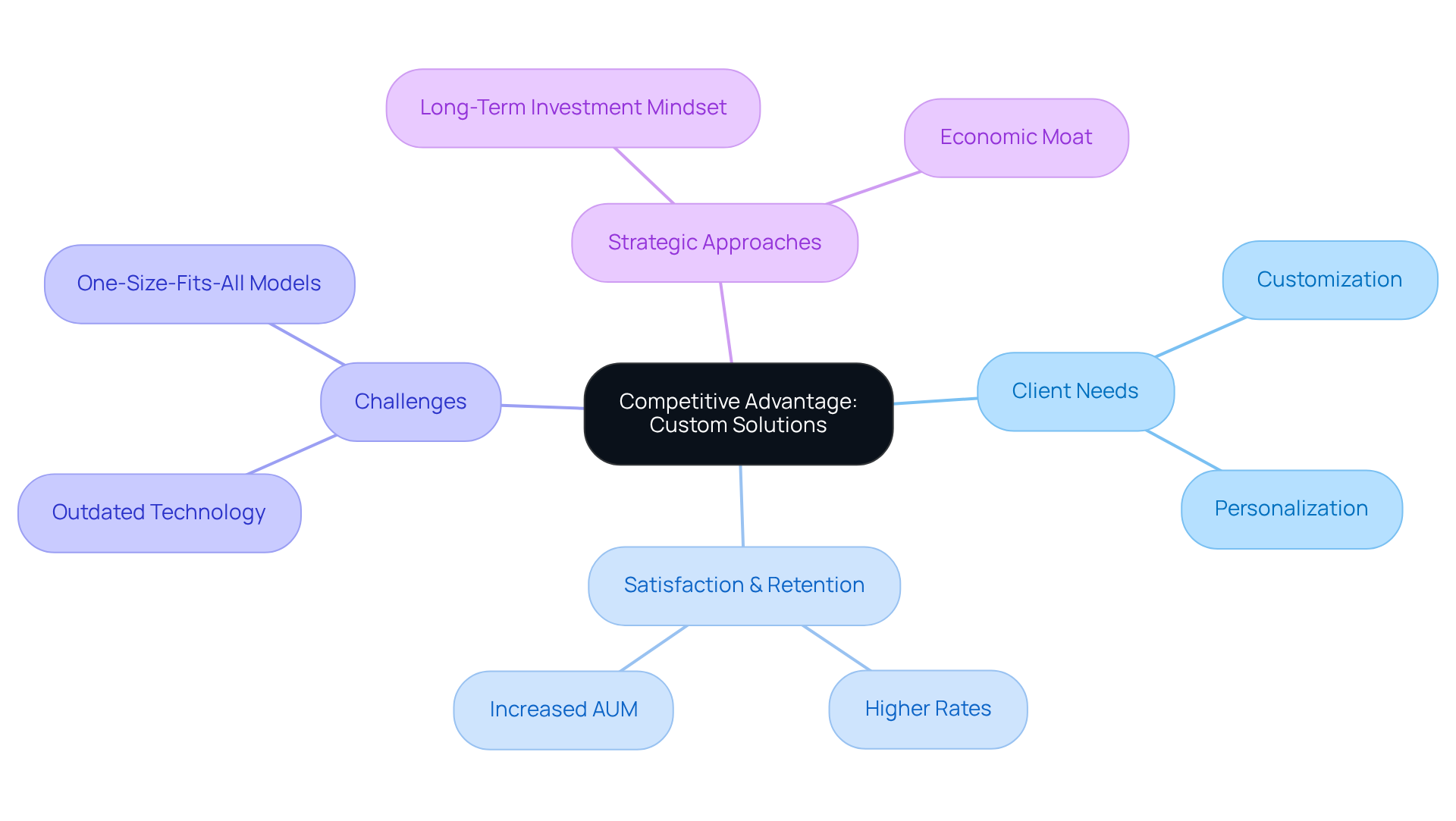 The central node represents the main theme, while branches show related topics. Each color-coded branch helps you understand how different factors contribute to achieving a competitive edge.