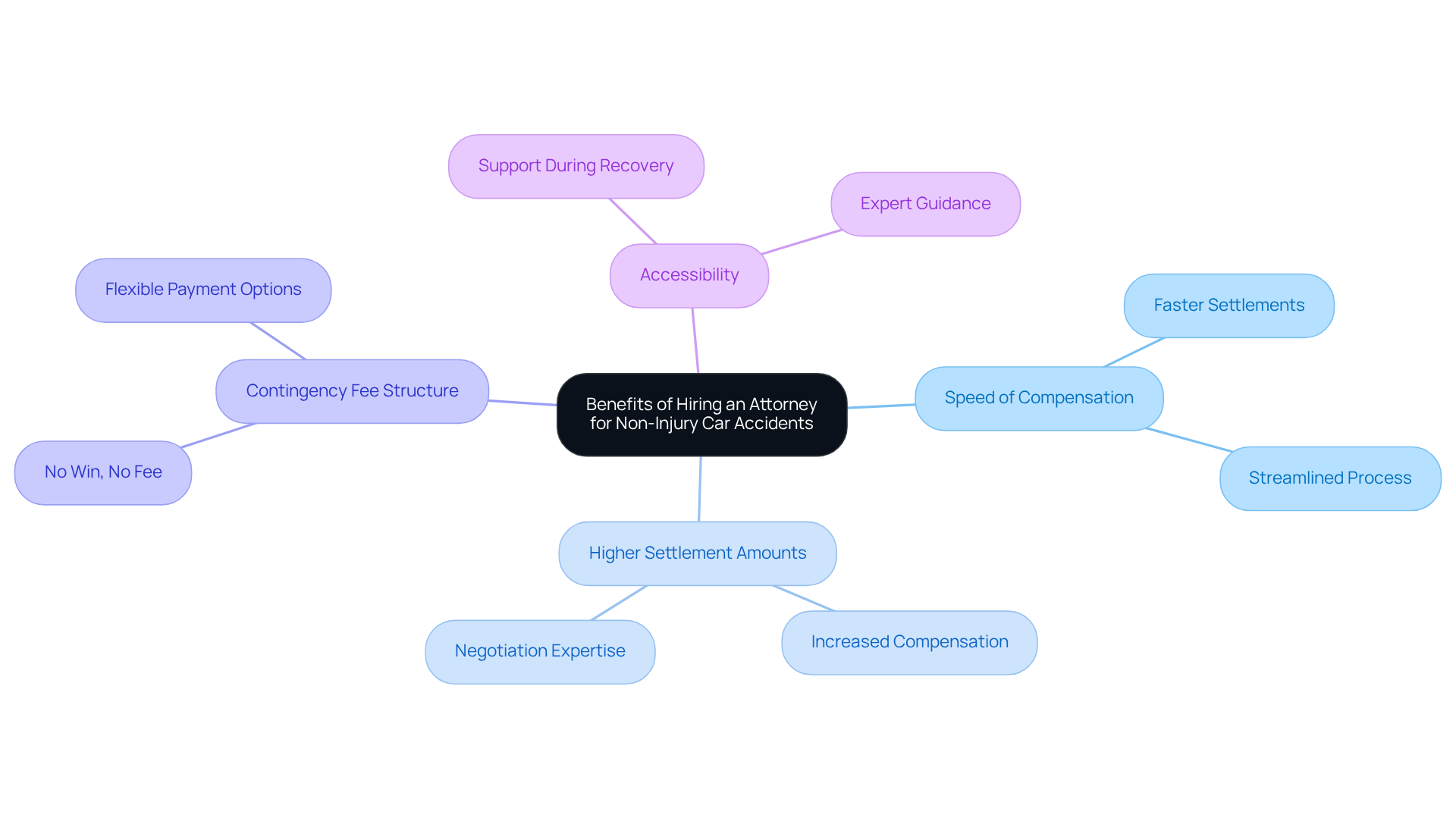 This mindmap illustrates the key advantages of having legal representation. Each branch shows a different benefit, while sub-branches provide specific details that explain why those benefits matter.