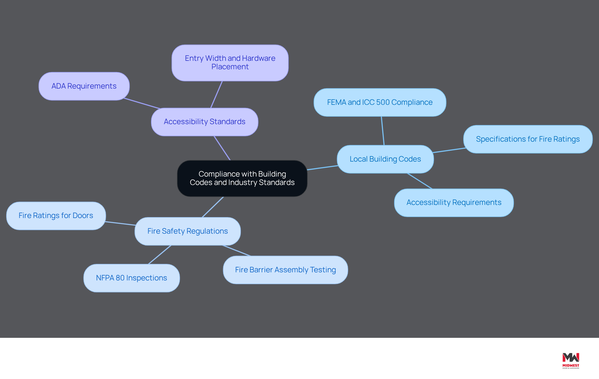 This mindmap starts with the central idea of compliance and branches out into key areas that contractors need to focus on. Each branch represents a critical aspect of compliance, helping you understand how they relate to safety and functionality in metal entry installations.