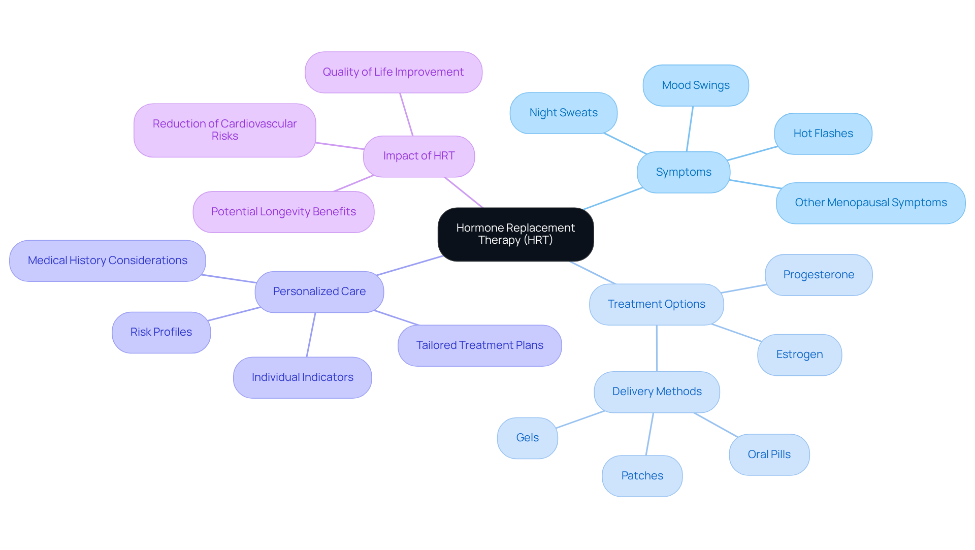 The central node represents HRT, and the branches show related topics. Each symptom, treatment option, and aspect of personalized care is connected to help you see how they relate to the overall theme of HRT.