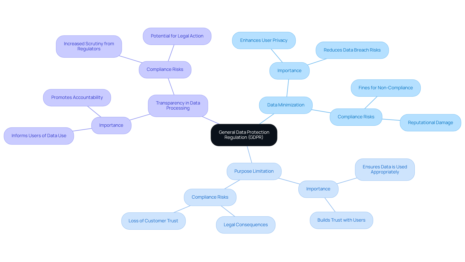 The center represents GDPR, with branches showing its key principles. Each principle has further details about its significance and the responsibilities of organizations to comply.