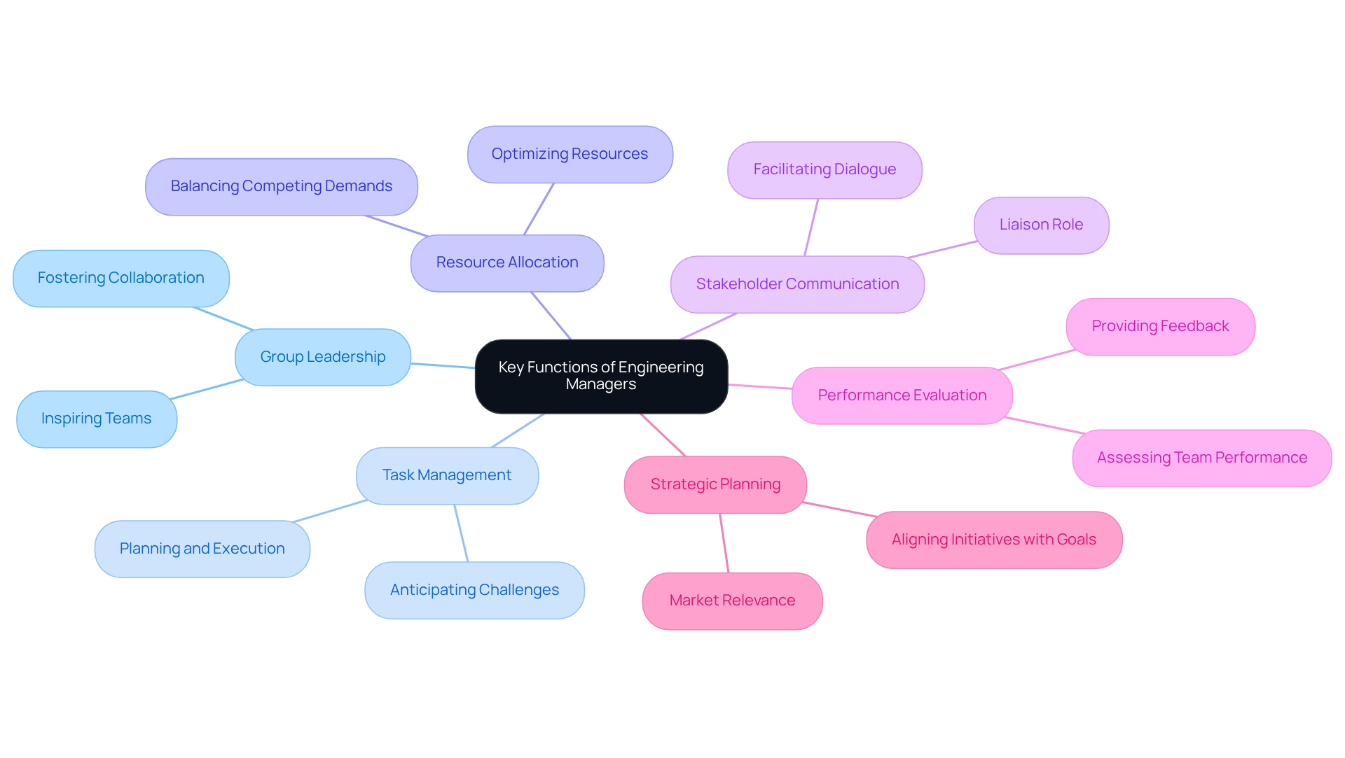 The central node represents the overall role of engineering managers, while each branch highlights a specific responsibility. Follow the branches to explore how each function contributes to the success of engineering management. The central node represents the overall role of engineering managers, while each branch highlights a specific responsibility. Follow the branches to explore how each function contributes to the success of engineering management.