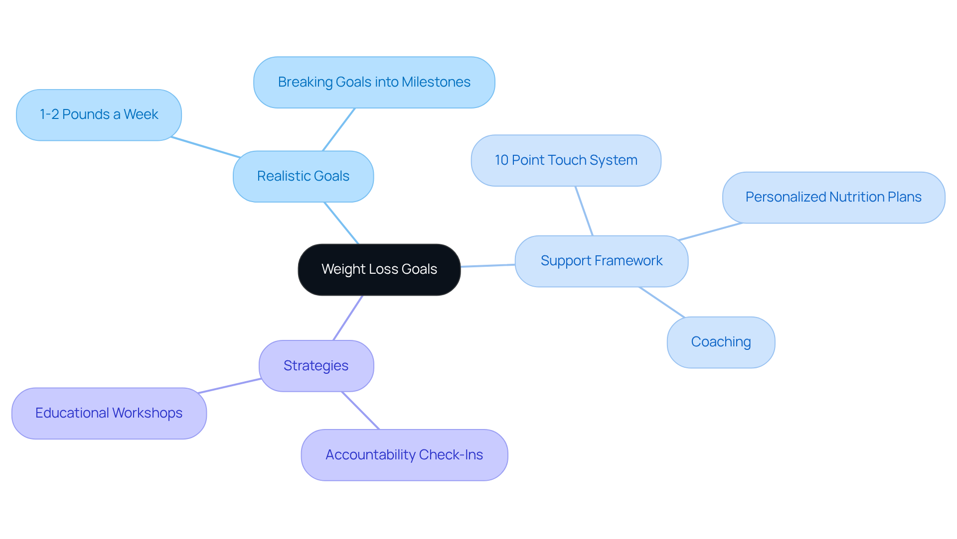 This mindmap starts with the main idea of weight loss goals at the center. From there, you can see how realistic goals, support systems, and strategies connect to help you achieve your weight loss journey. Each branch represents a key area to focus on, making it easier to understand how to navigate your path to success.