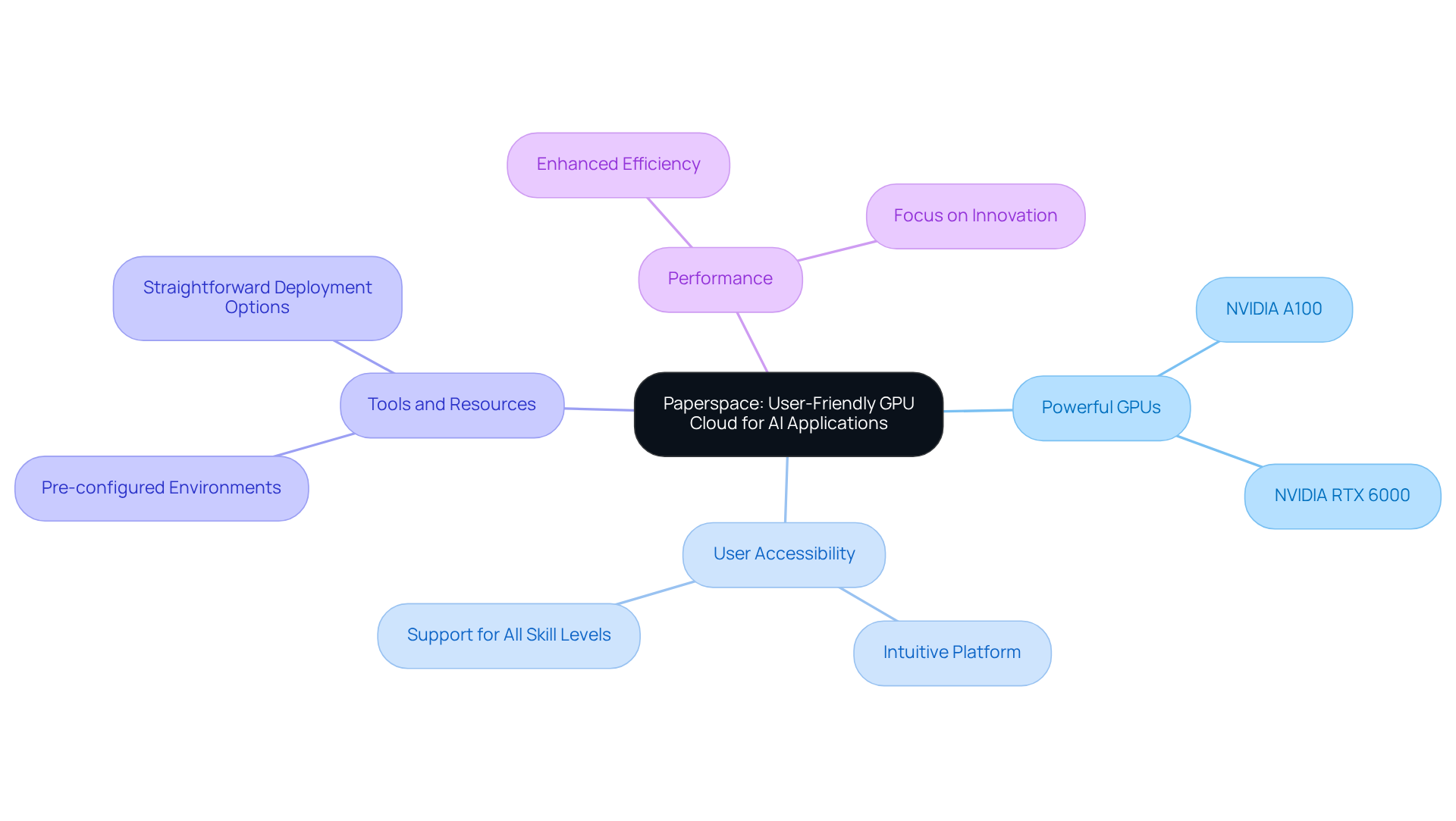 Start at the center with Paperspace, then explore the branches to see its powerful GPUs, user-friendly tools, and how it supports developers in AI projects.