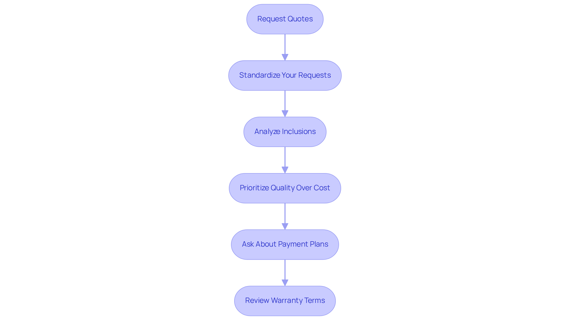 Each box represents a step in the process of obtaining and comparing quotes from installation firms. Follow the arrows to see the order of steps, from requesting quotes to trusting your instincts in making a decision. Each box represents a step in the process of obtaining and comparing quotes from installation firms. Follow the arrows to see the order of steps, from requesting quotes to trusting your instincts in making a decision.