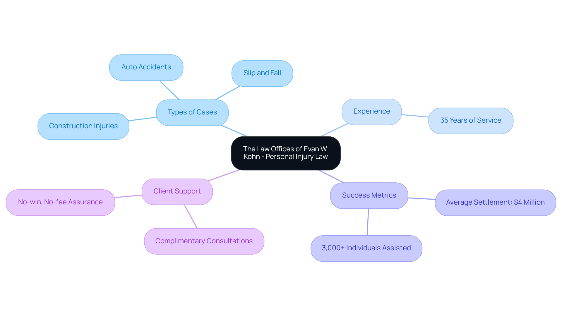 The central node represents the law firm, while the branches show the different areas of expertise and support they offer. Each branch helps you understand what the firm specializes in and how they can assist you.