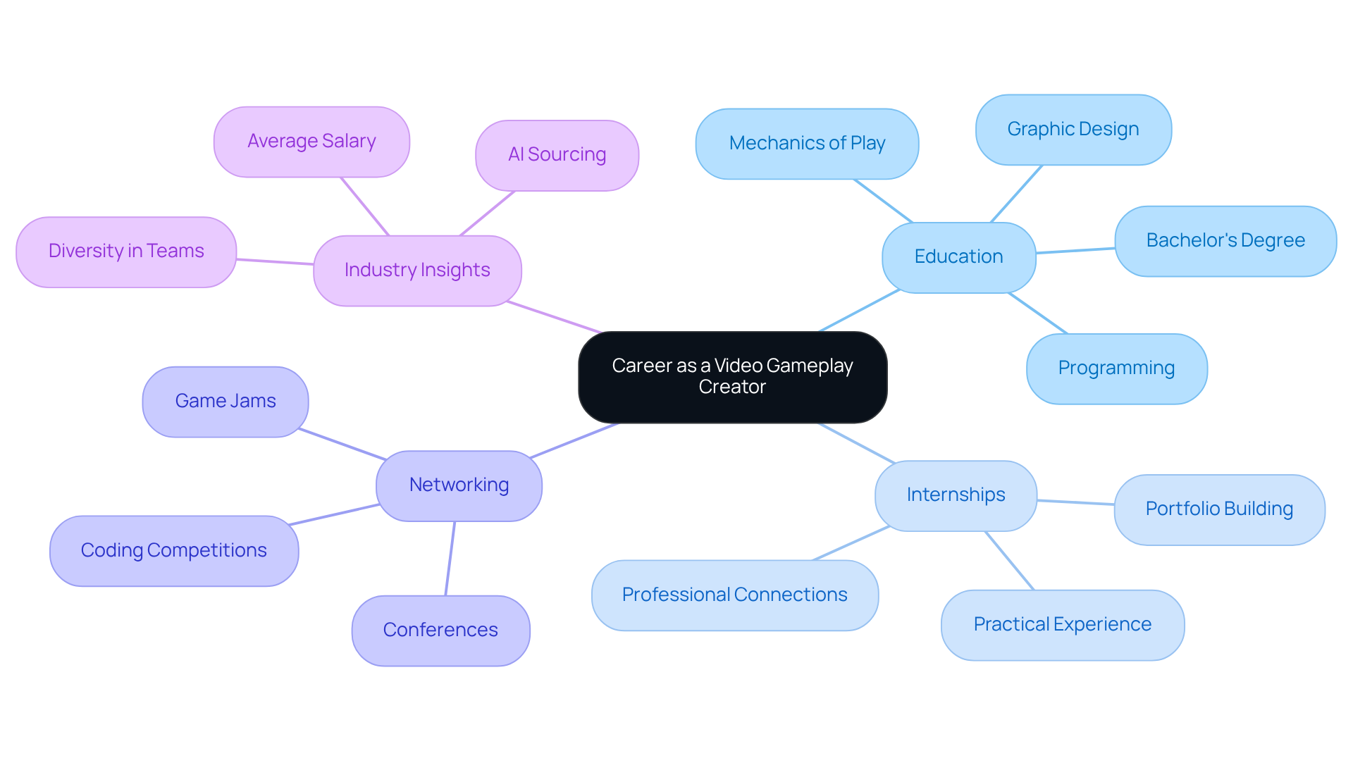 The central node represents the career goal, while the branches show the key areas of focus. Each subtopic provides specific details that contribute to skill development in the video game industry. The central node represents the career goal, while the branches show the key areas of focus. Each subtopic provides specific details that contribute to skill development in the video game industry.