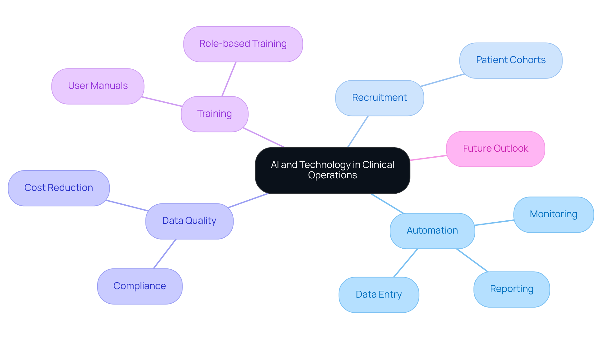 This mindmap illustrates how AI and technology are transforming clinical operations. Start at the center with the main theme, then explore each branch to see how automation, recruitment, data quality, and training are interconnected and contribute to improved clinical trial outcomes. This mindmap illustrates how AI and technology are transforming clinical operations. Start at the center with the main theme, then explore each branch to see how automation, recruitment, data quality, and training are interconnected and contribute to improved clinical trial outcomes.