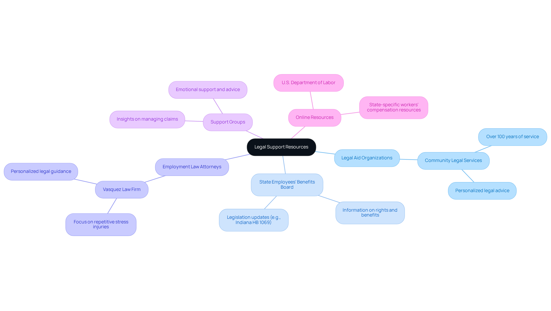 This mindmap shows various resources available for legal support. Each branch represents a different type of resource, and the sub-branches provide specific examples or details. Follow the branches to explore your options and find the support you need. This mindmap shows various resources available for legal support. Each branch represents a different type of resource, and the sub-branches provide specific examples or details. Follow the branches to explore your options and find the support you need.
