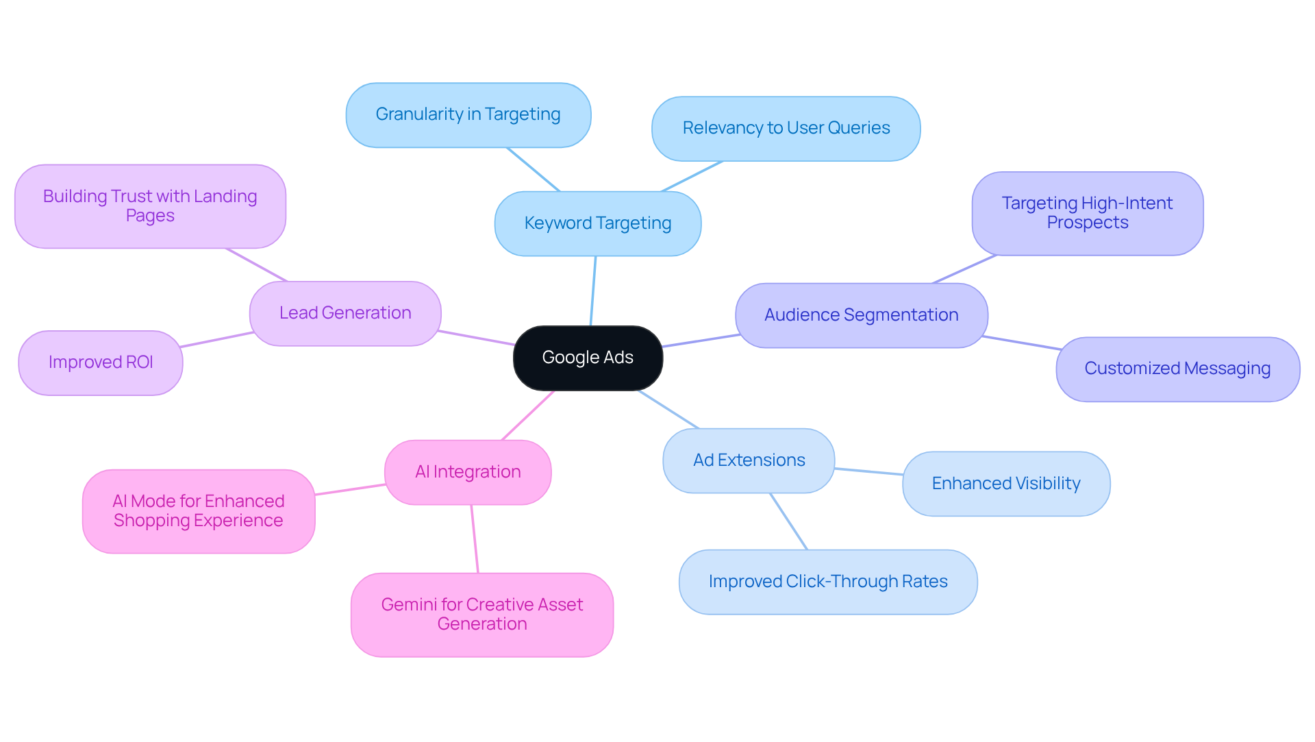 Start at the center with Google Ads, then explore the branches to see different strategies and their benefits. Each branch represents a method that helps attract targeted traffic and improve advertising effectiveness.