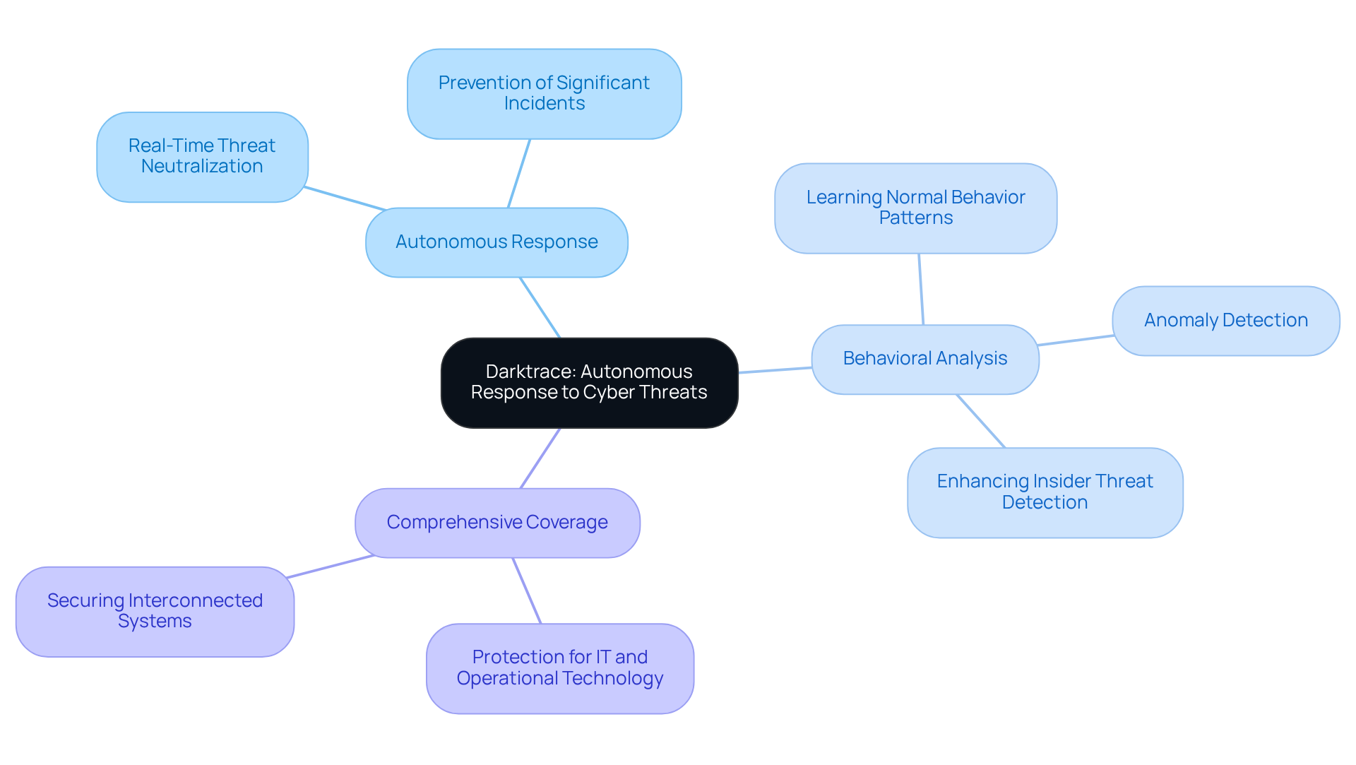The central node represents Darktrace's role in cybersecurity, while the branches show its key features. Each feature highlights how it contributes to protecting healthcare organizations from cyber threats.