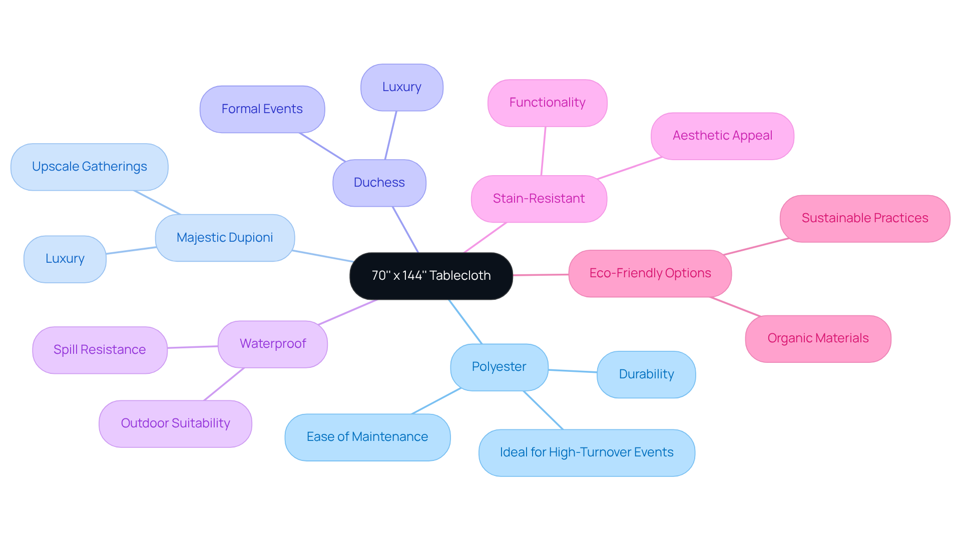 The central node represents the tablecloth size, while the branches show different fabric options. Each option has characteristics that explain why it's suitable for specific events. Follow the branches to explore how each fabric can enhance your gathering.