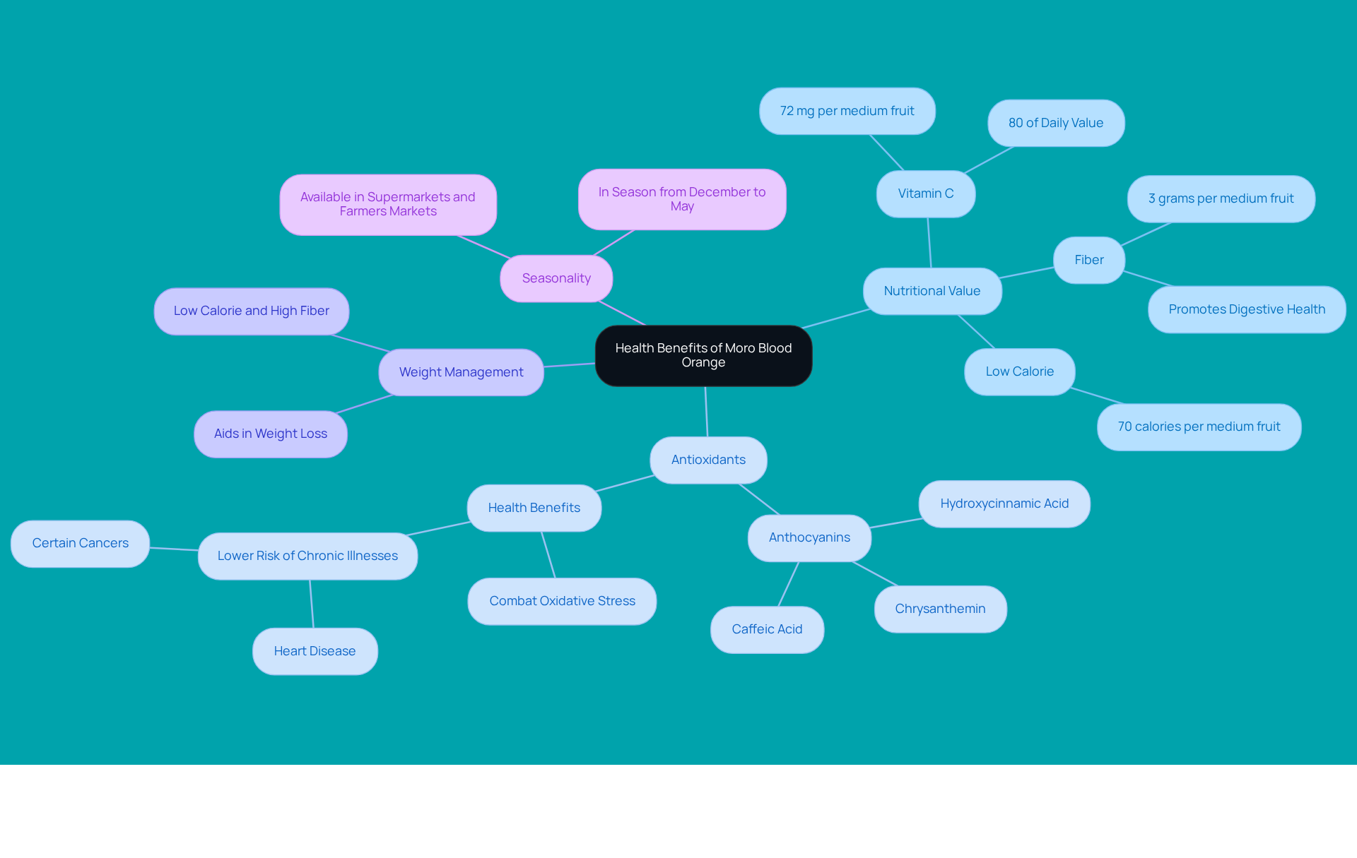 This mindmap shows how Moro blood oranges contribute to health. The center highlights the fruit, with branches revealing different benefits and components — explore each branch to learn more about how these fruits can boost your wellness! This mindmap shows how Moro blood oranges contribute to health. The center highlights the fruit, with branches revealing different benefits and components — explore each branch to learn more about how these fruits can boost your wellness!