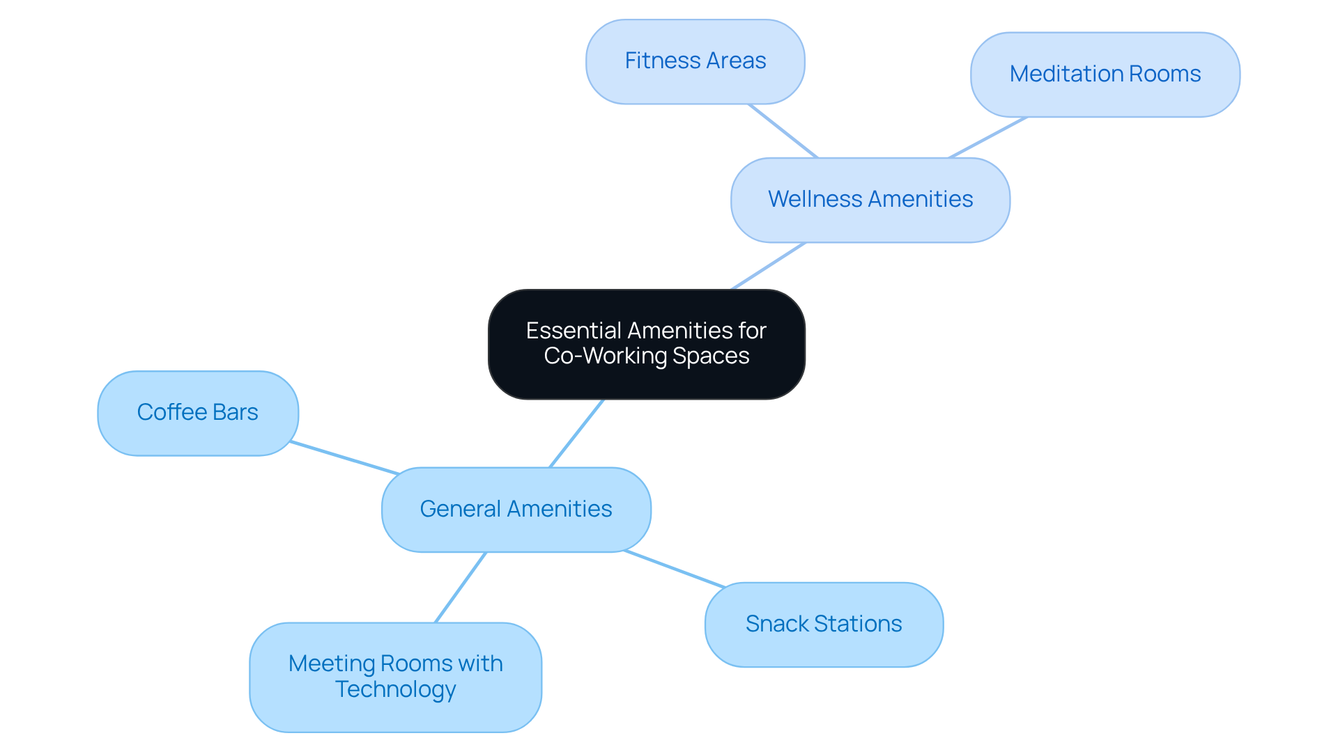 The central node represents the main topic, while the branches show different types of amenities. Each sub-node highlights specific features that contribute to a better work environment and employee satisfaction.