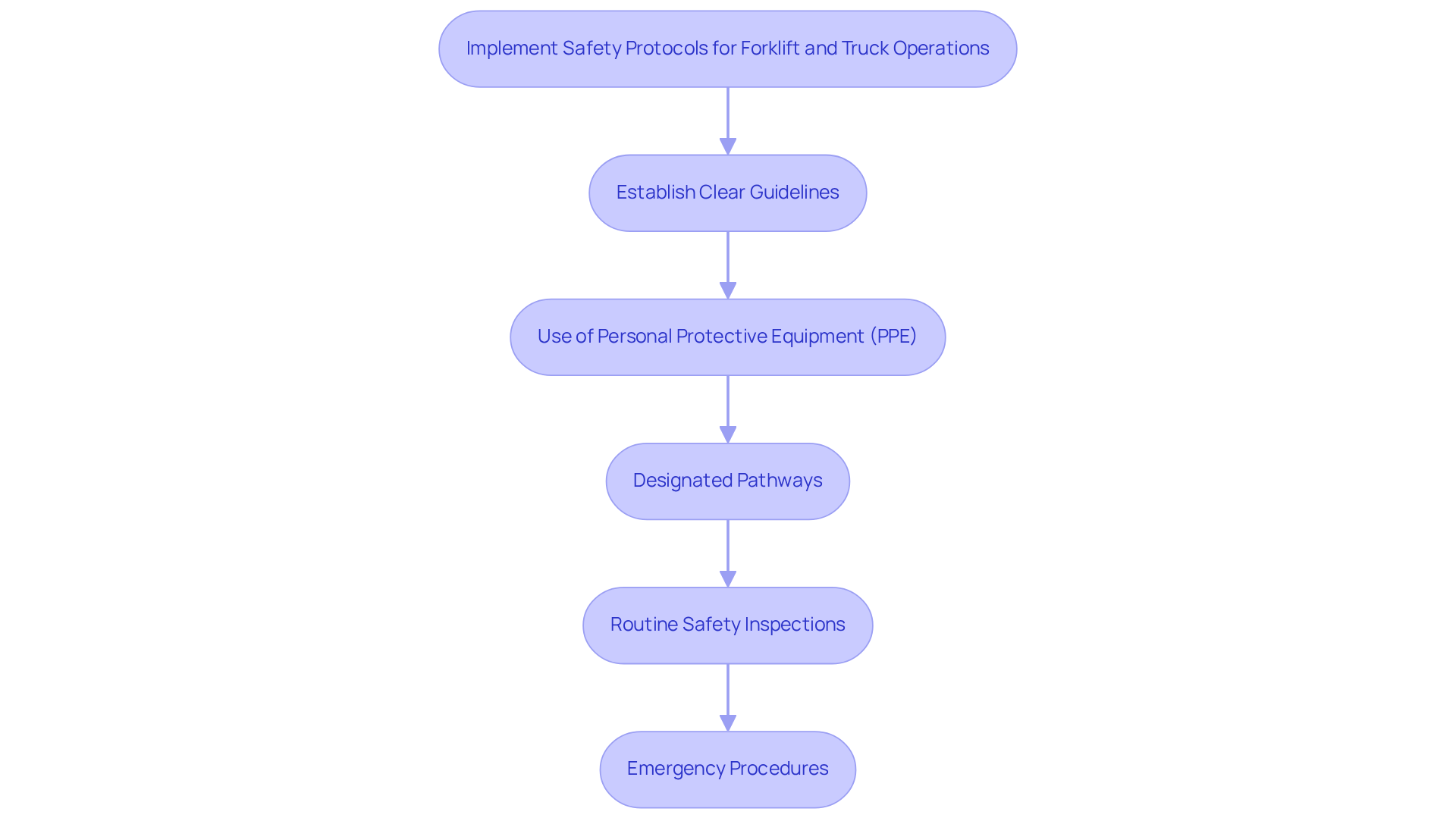 This flowchart outlines the steps to ensure safety when using forklifts and trucks on construction sites. Each box represents a key action to take, and the arrows show the order in which these actions should be implemented. Following these steps helps create a safer work environment.