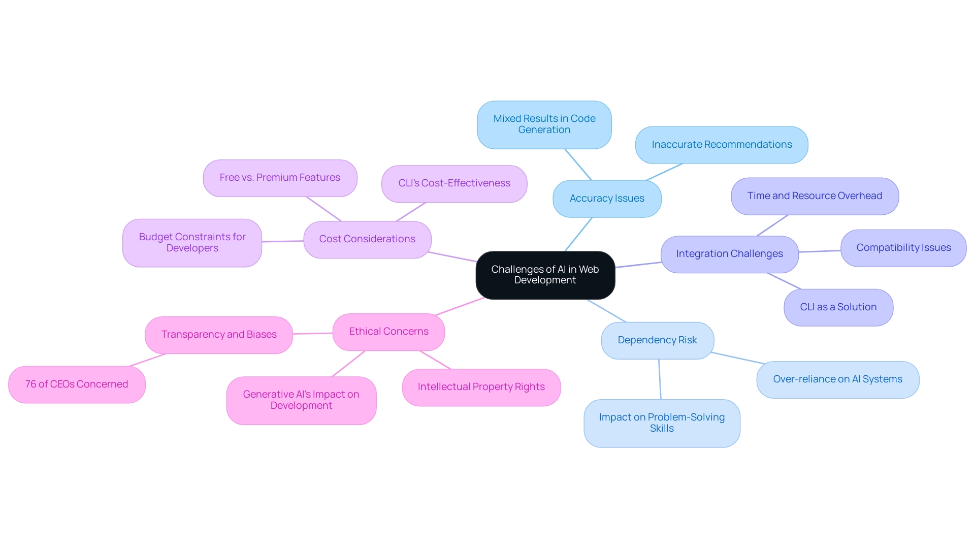 Each branch represents a specific challenge of AI tools in web development, with sub-branches providing detailed explanations and supporting evidence.