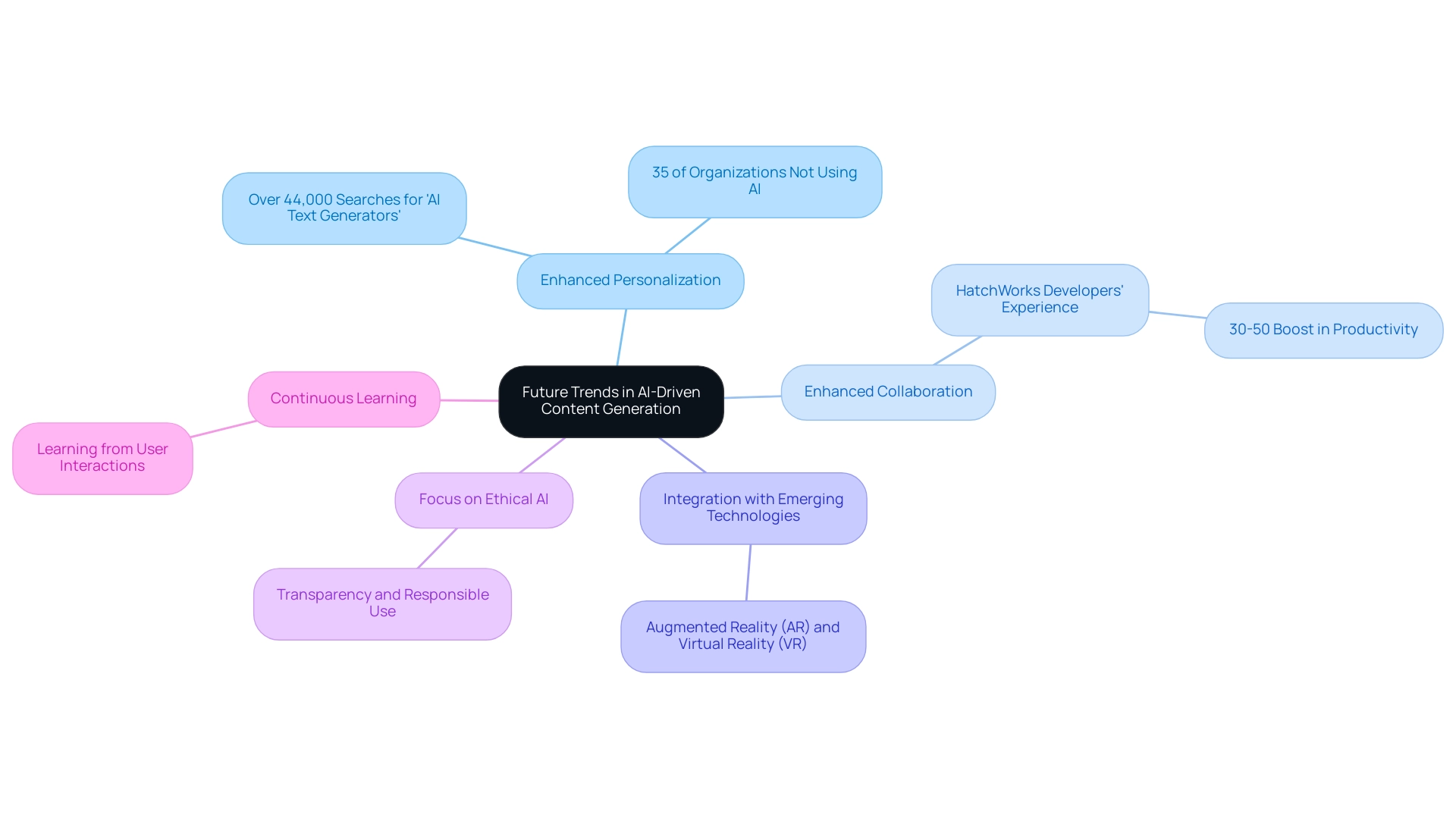 Each branch represents a key trend in AI-driven content generation, with sub-branches providing additional details or statistics related to that trend.