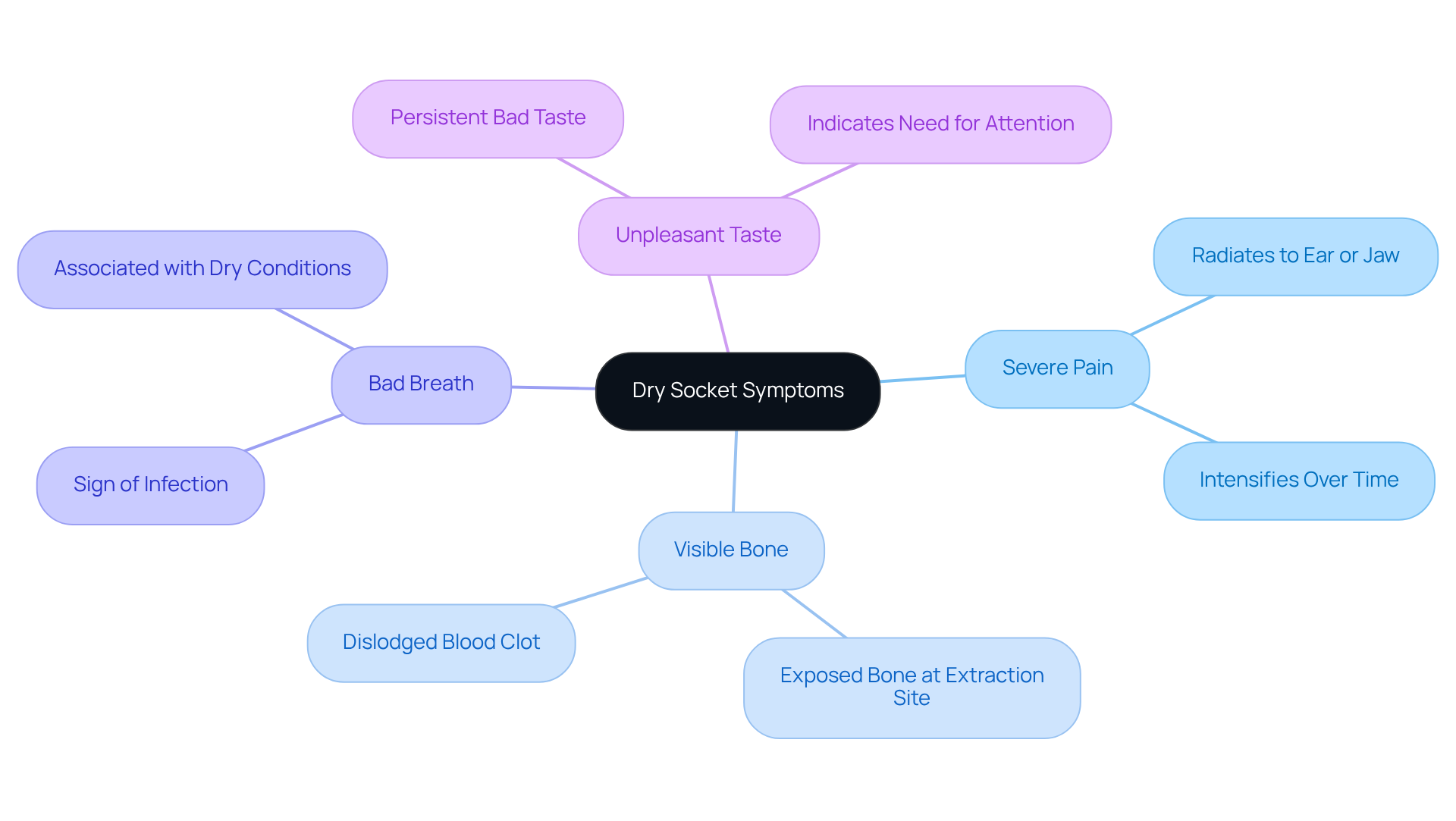 This mindmap helps you understand the key symptoms of dry socket after a tooth extraction. Each branch represents a different symptom, and the details help explain what to look for. If you notice any of these symptoms, it's important to reach out to your dentist for support. This mindmap helps you understand the key symptoms of dry socket after a tooth extraction. Each branch represents a different symptom, and the details help explain what to look for. If you notice any of these symptoms, it's important to reach out to your dentist for support.
