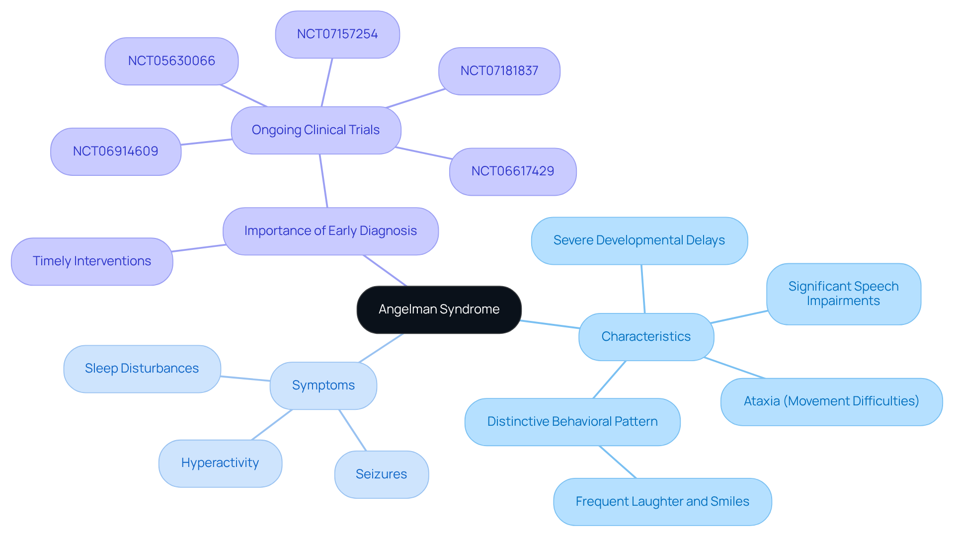 This mindmap starts with Angelman Syndrome at the center. Each branch represents key aspects: characteristics, symptoms, and the importance of early diagnosis. Follow the branches to explore how these elements connect and contribute to understanding the syndrome.