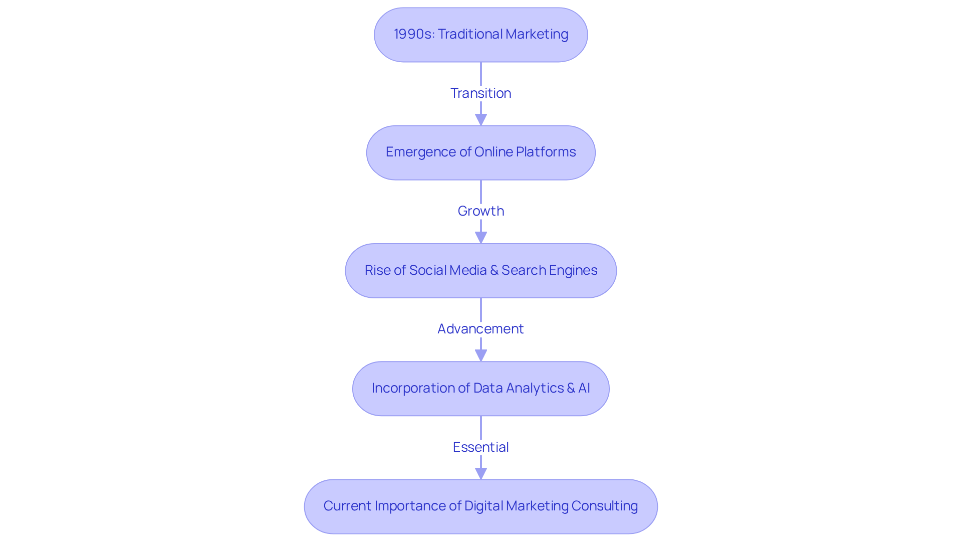 Each box represents a significant phase in the evolution of digital marketing consulting. Follow the arrows to understand how the field has transformed and grown over the years.