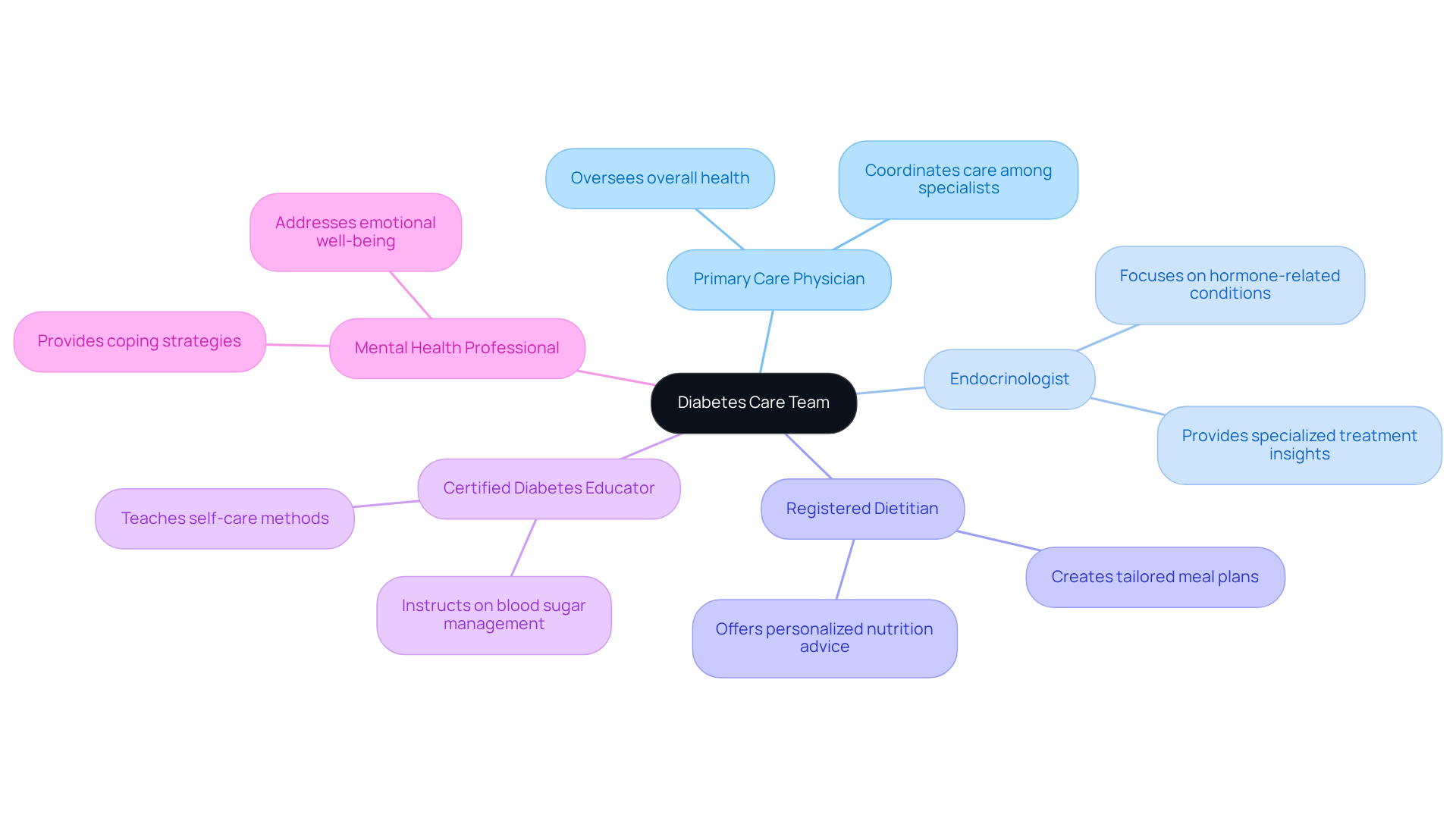 The center represents the overall care team, and each branch shows a key member's role. Explore each branch to understand how they contribute to managing diabetes effectively. The center represents the overall care team, and each branch shows a key member's role. Explore each branch to understand how they contribute to managing diabetes effectively.