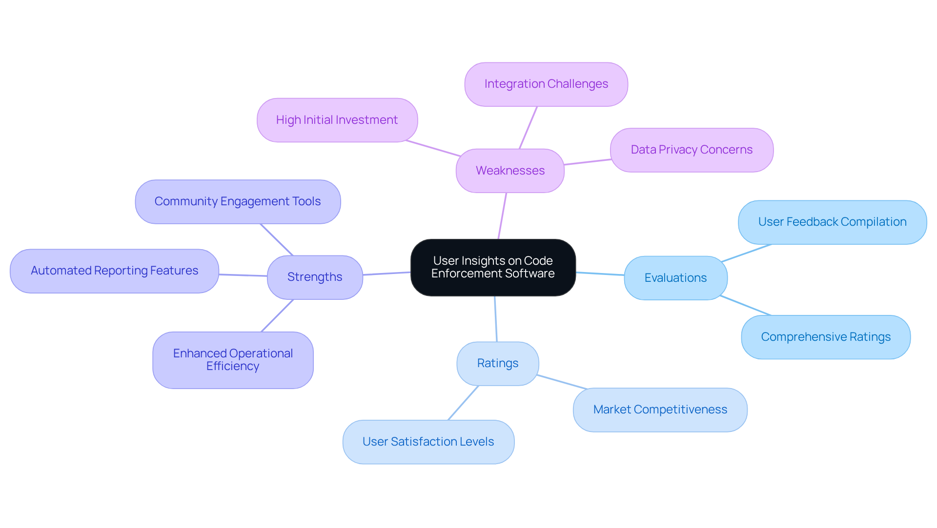 The central node represents the overall theme of user insights, while the branches show different aspects of the software evaluations. Each branch helps you understand what users think about the software's performance and suitability for municipalities.