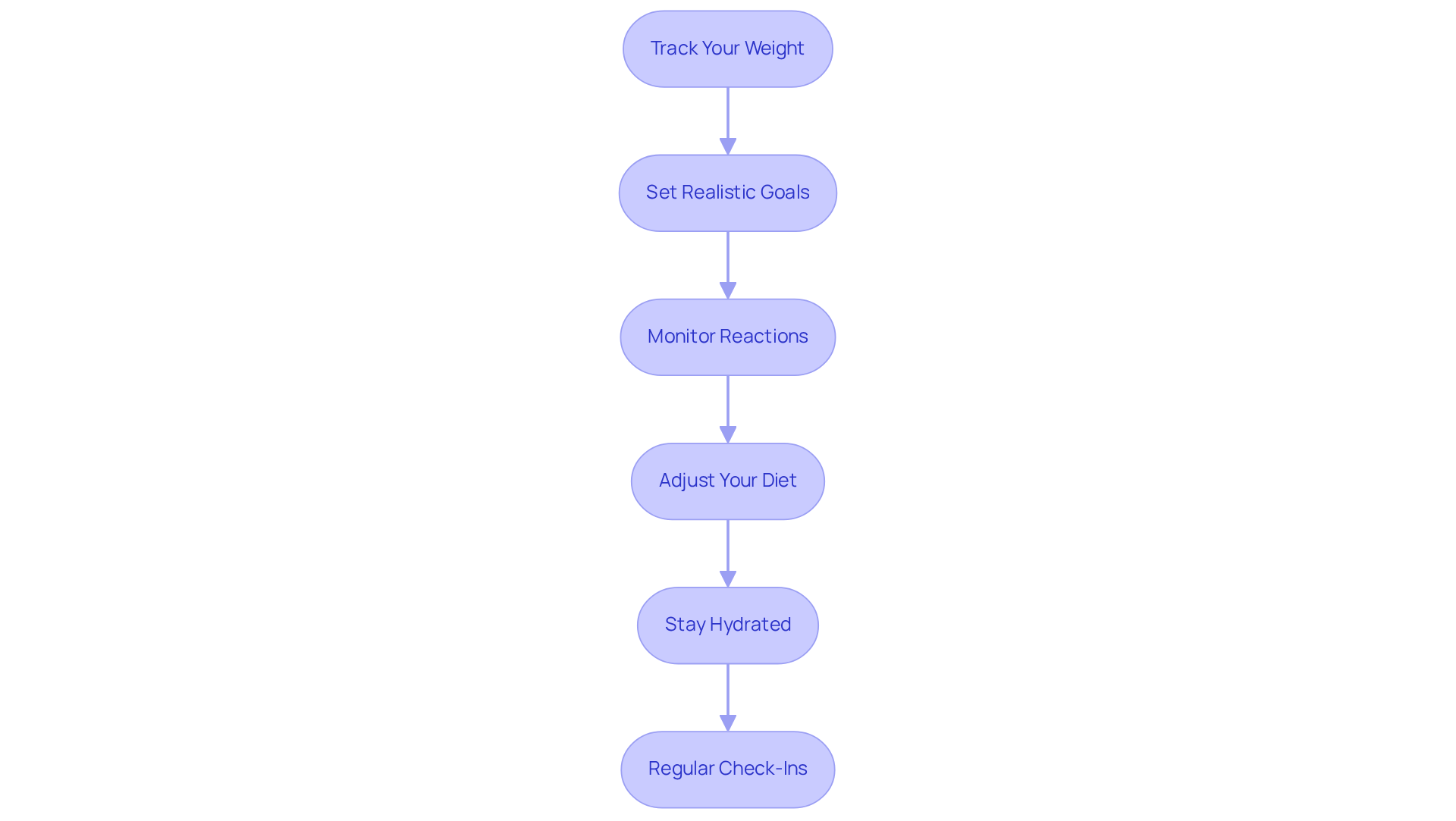 Each box represents a step you can take to manage your weight and side effects while using the semaglutide injector. Follow the arrows to see how each step connects to the next, guiding you on your journey to better health.
