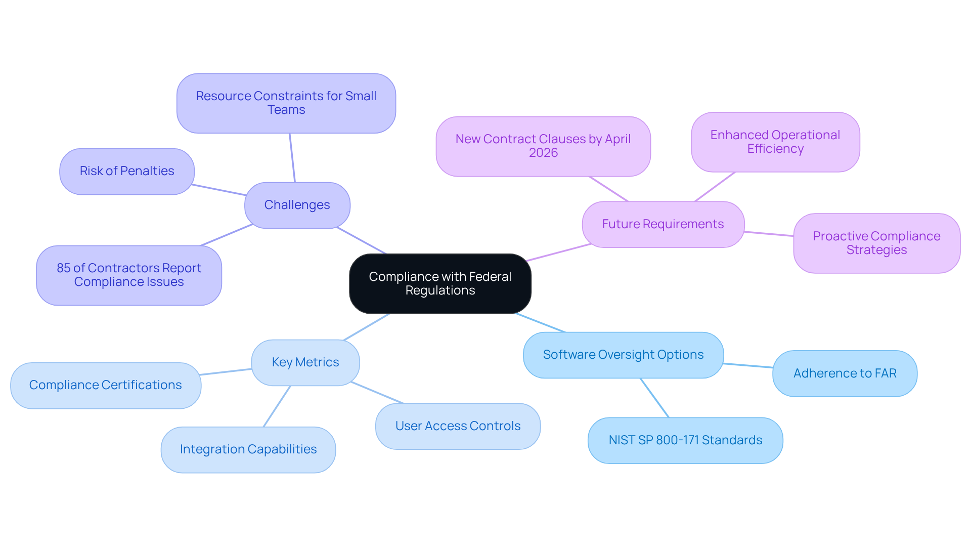 The central node represents the main theme of compliance, while the branches show different aspects to consider, such as metrics and challenges. Each color-coded branch helps you quickly identify related topics.