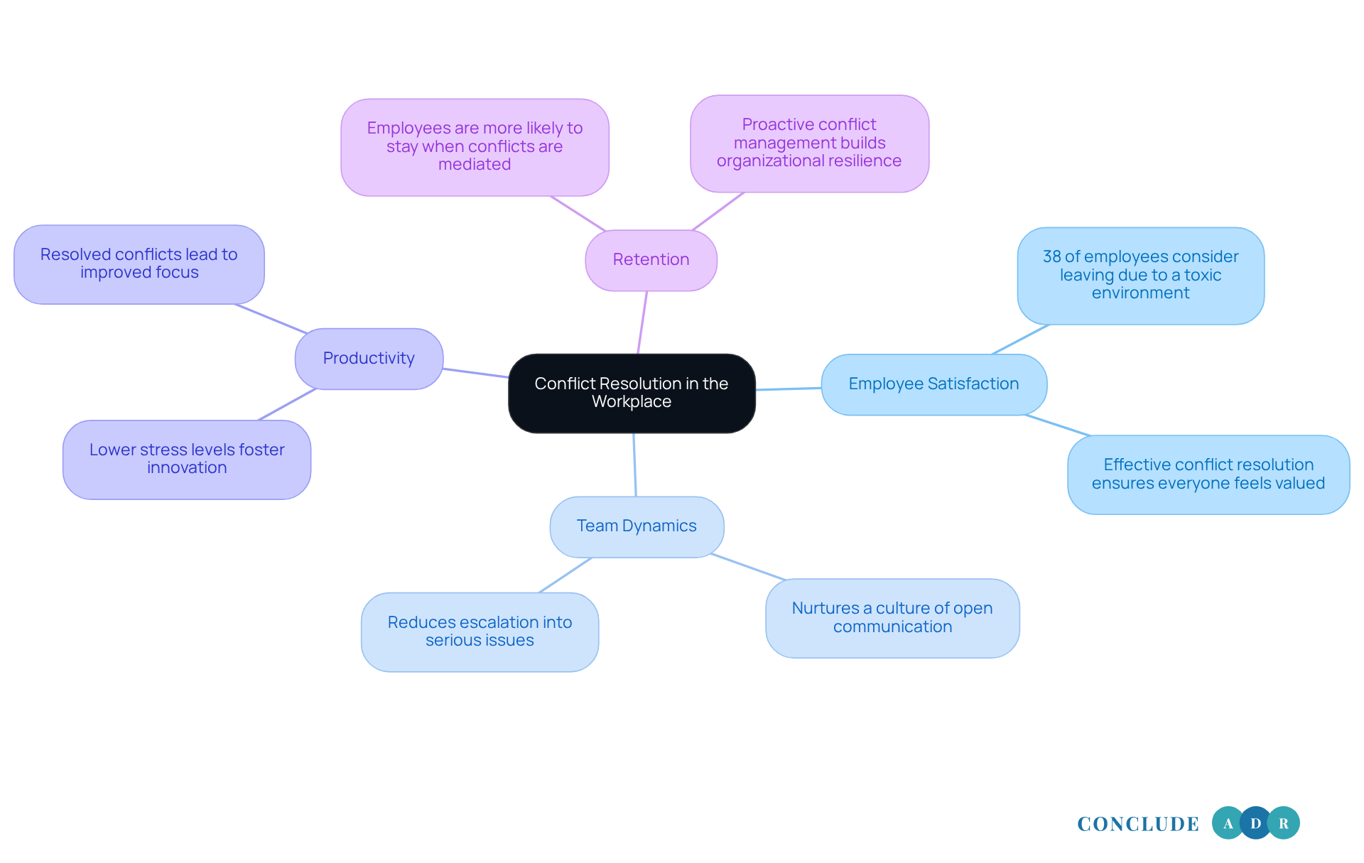 This mindmap shows how conflict resolution affects various aspects of the workplace. Each branch represents a key theme related to conflict resolution, while sub-branches provide more detailed points, helping you visualize the interconnected benefits of resolving disputes effectively.