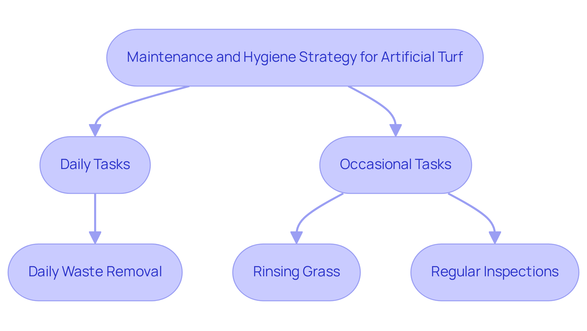 This flowchart shows the steps pet caregivers should take to keep artificial turf clean and safe for pets. Follow the arrows to see daily and occasional tasks that help maintain hygiene and prevent health risks.
