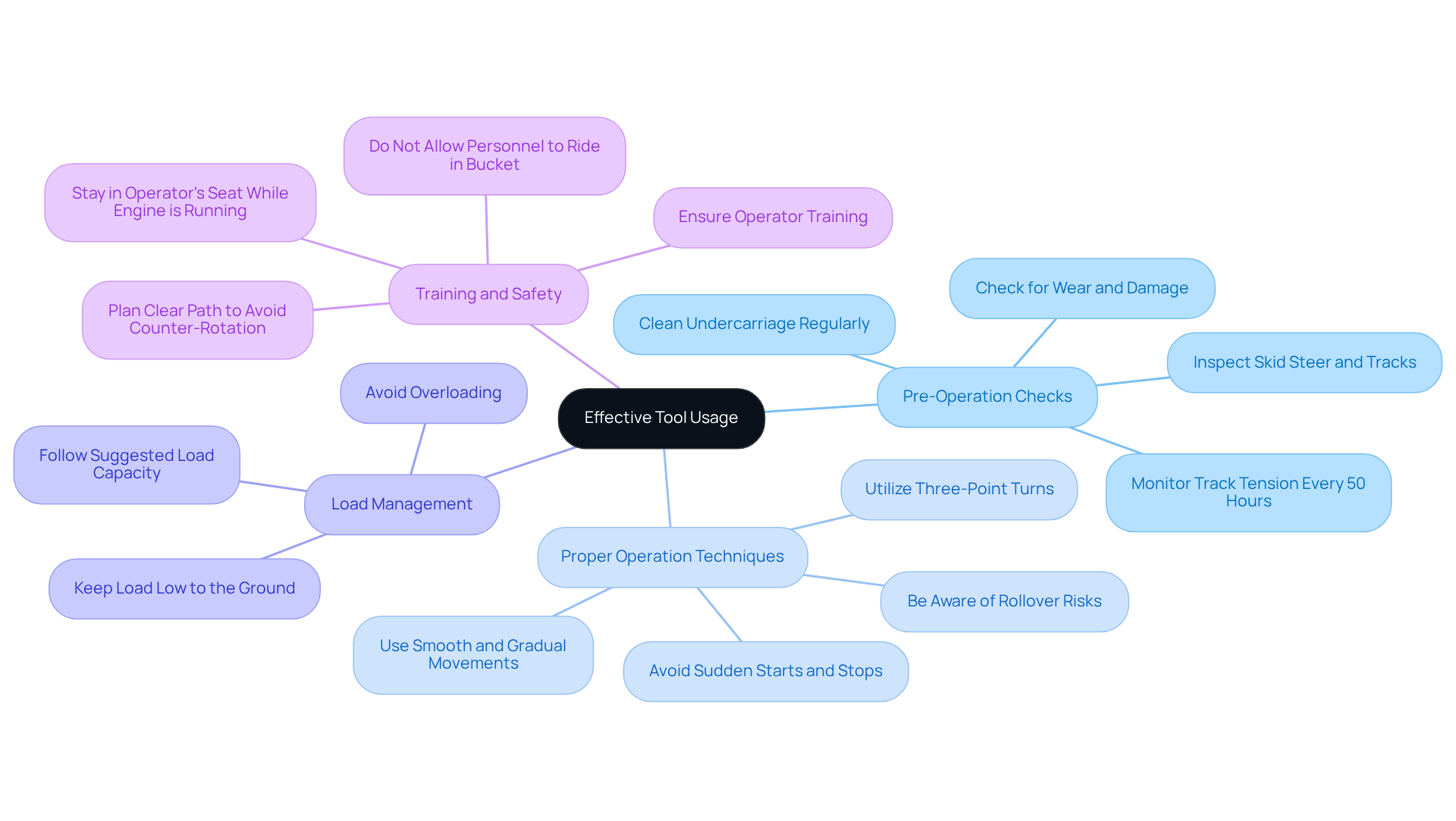 The center represents the overall goal of effective tool usage, while the branches show different categories of best practices. Each sub-branch provides specific actions to take within those categories, helping operators understand how to improve safety and efficiency.