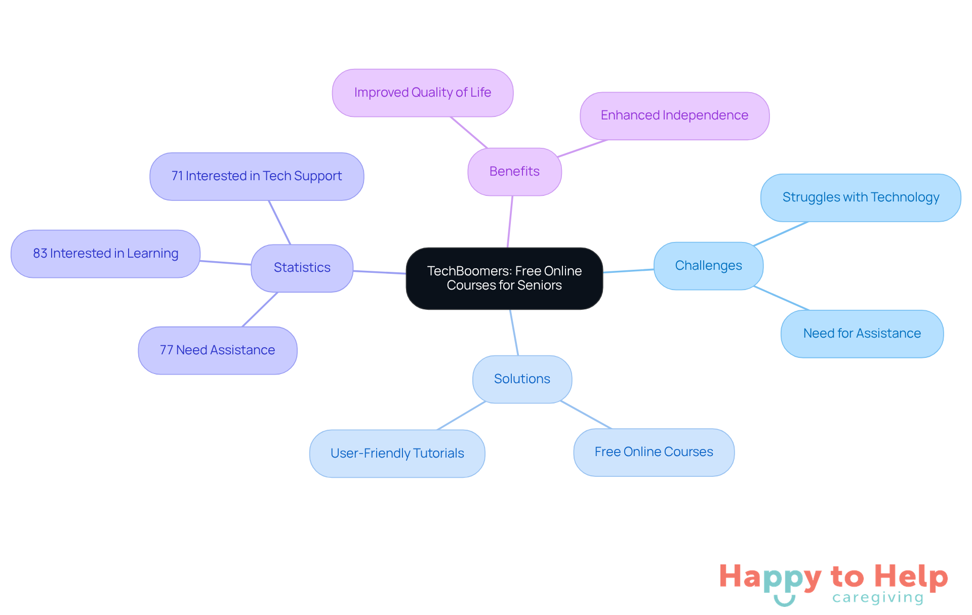 The central node represents TechBoomers, while the branches show the challenges faced by seniors, the solutions offered, key statistics, and the benefits of improved tech skills. Each branch helps visualize how these elements connect to the main theme.
