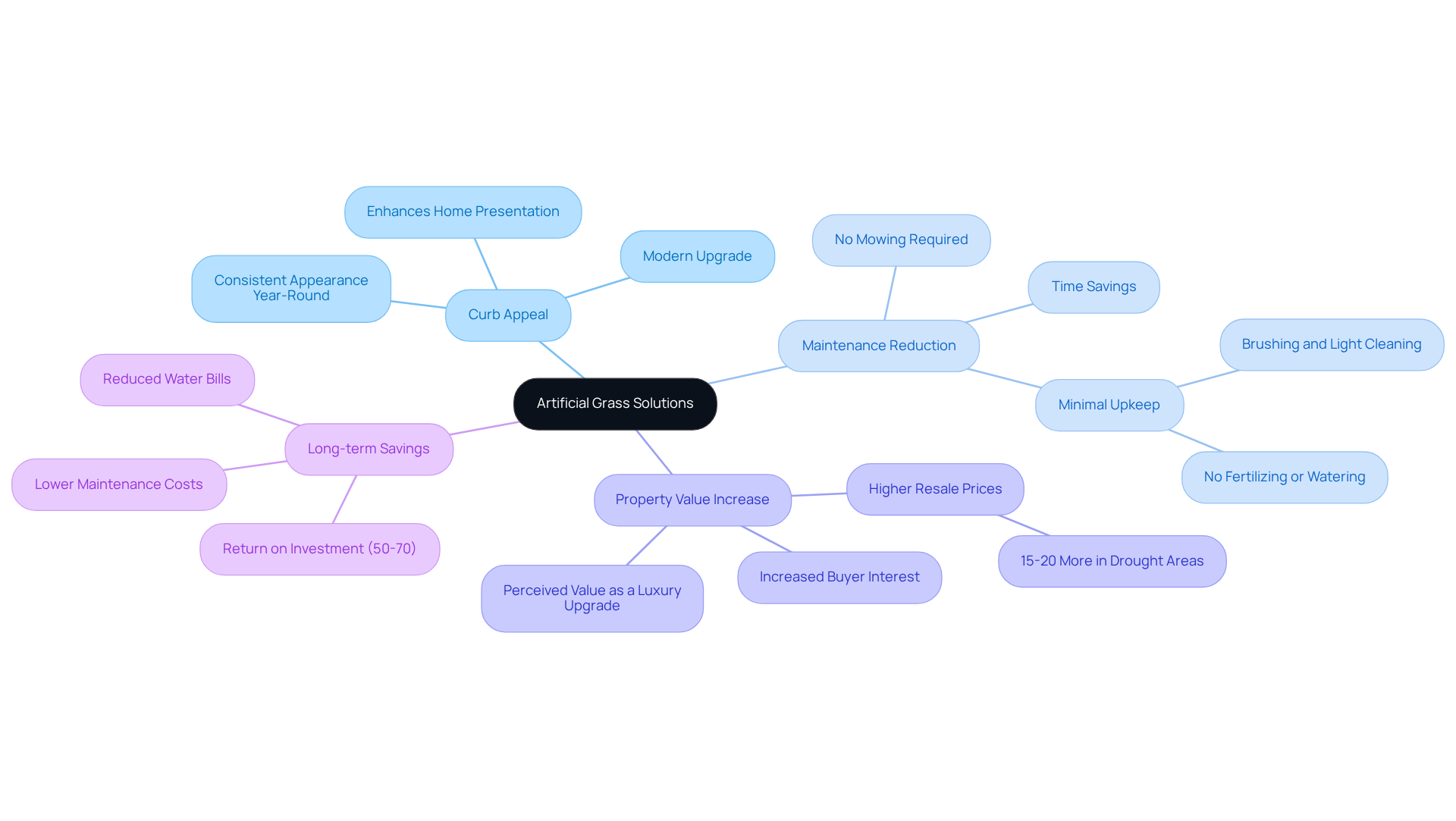 The central node represents the main topic, while the branches show different benefits and features of artificial grass. Each color-coded branch helps you quickly identify key areas of interest.