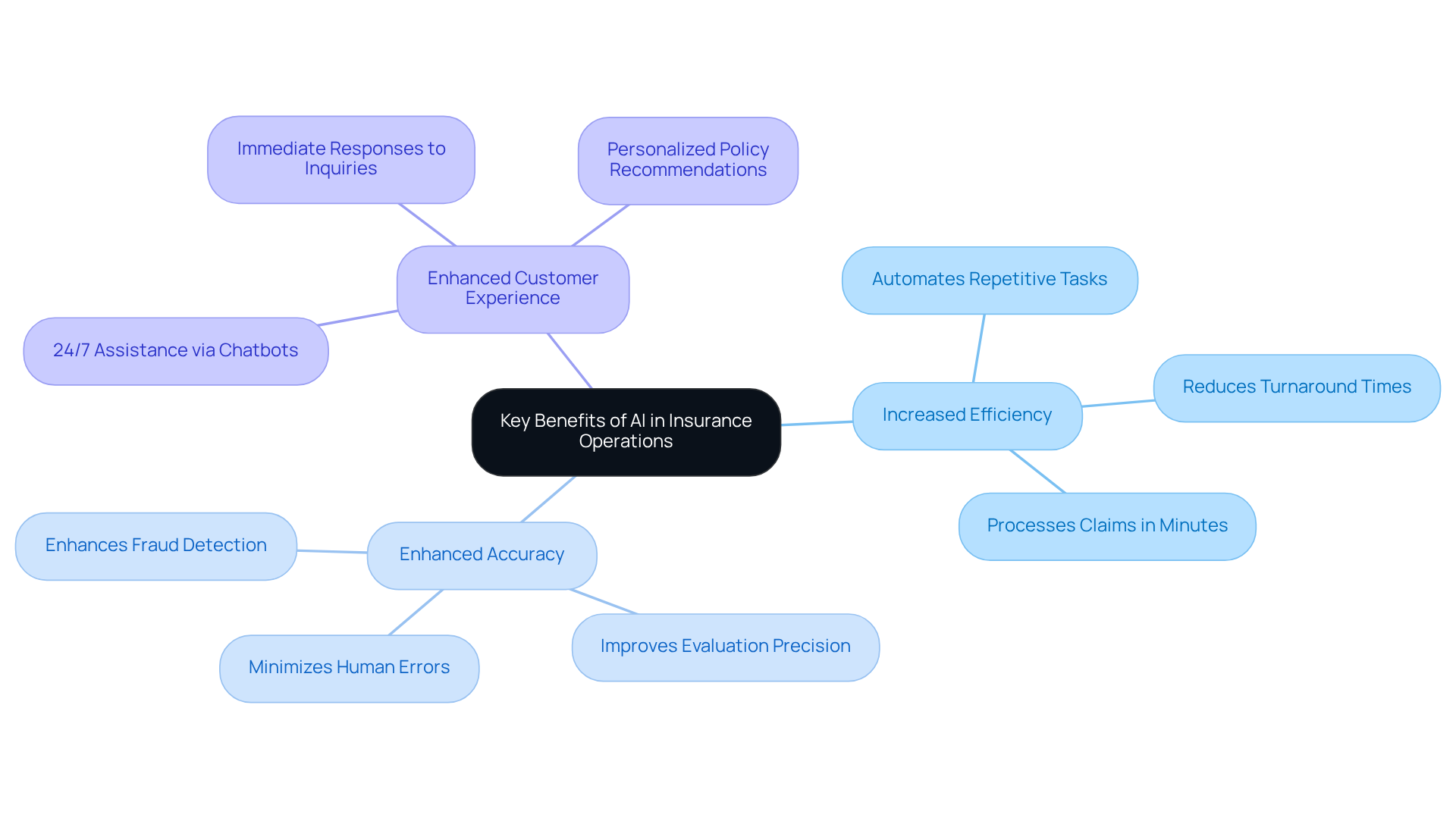 At the center is the main topic of AI benefits. Each branch represents a key advantage, and the sub-branches provide more details about how these benefits improve insurance operations. At the center is the main topic of AI benefits. Each branch represents a key advantage, and the sub-branches provide more details about how these benefits improve insurance operations.