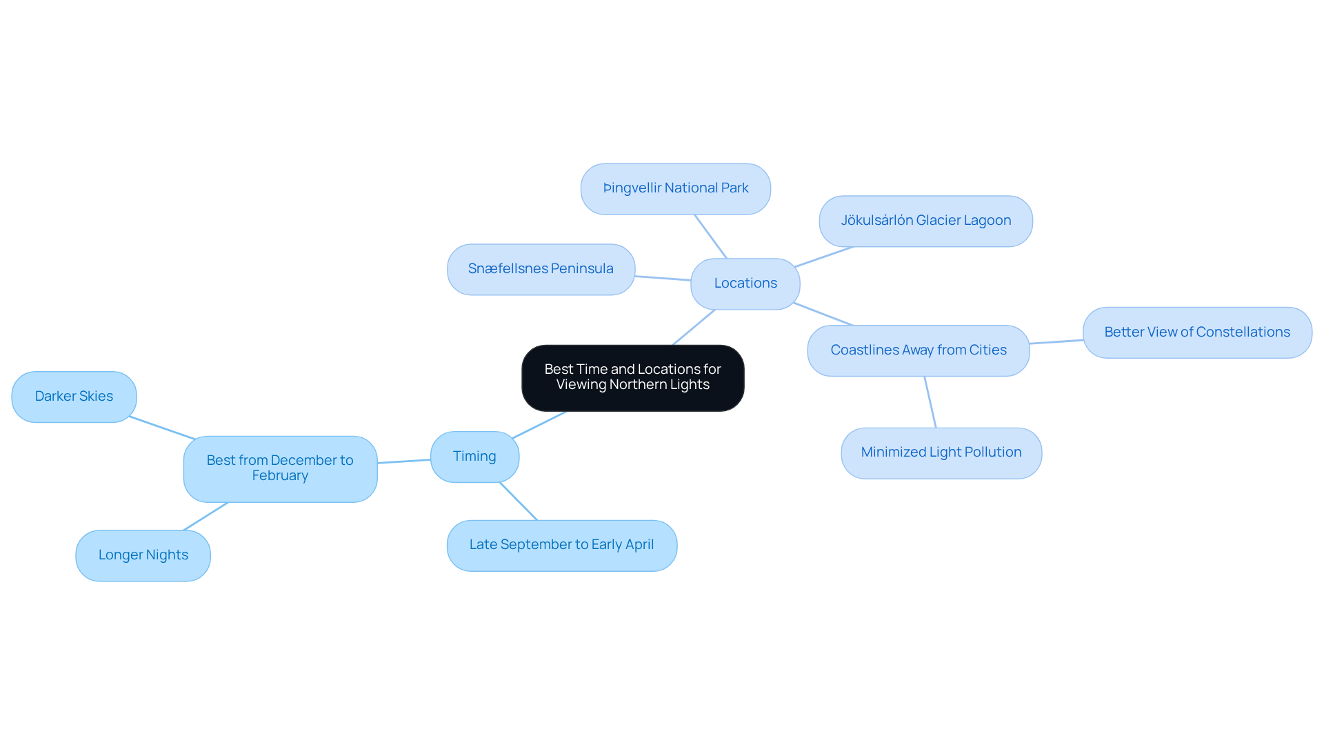 The central node represents your goal of viewing the Northern Lights, with branches showing the best times and locations to enhance your experience. Each location is a potential spot for witnessing this natural wonder.