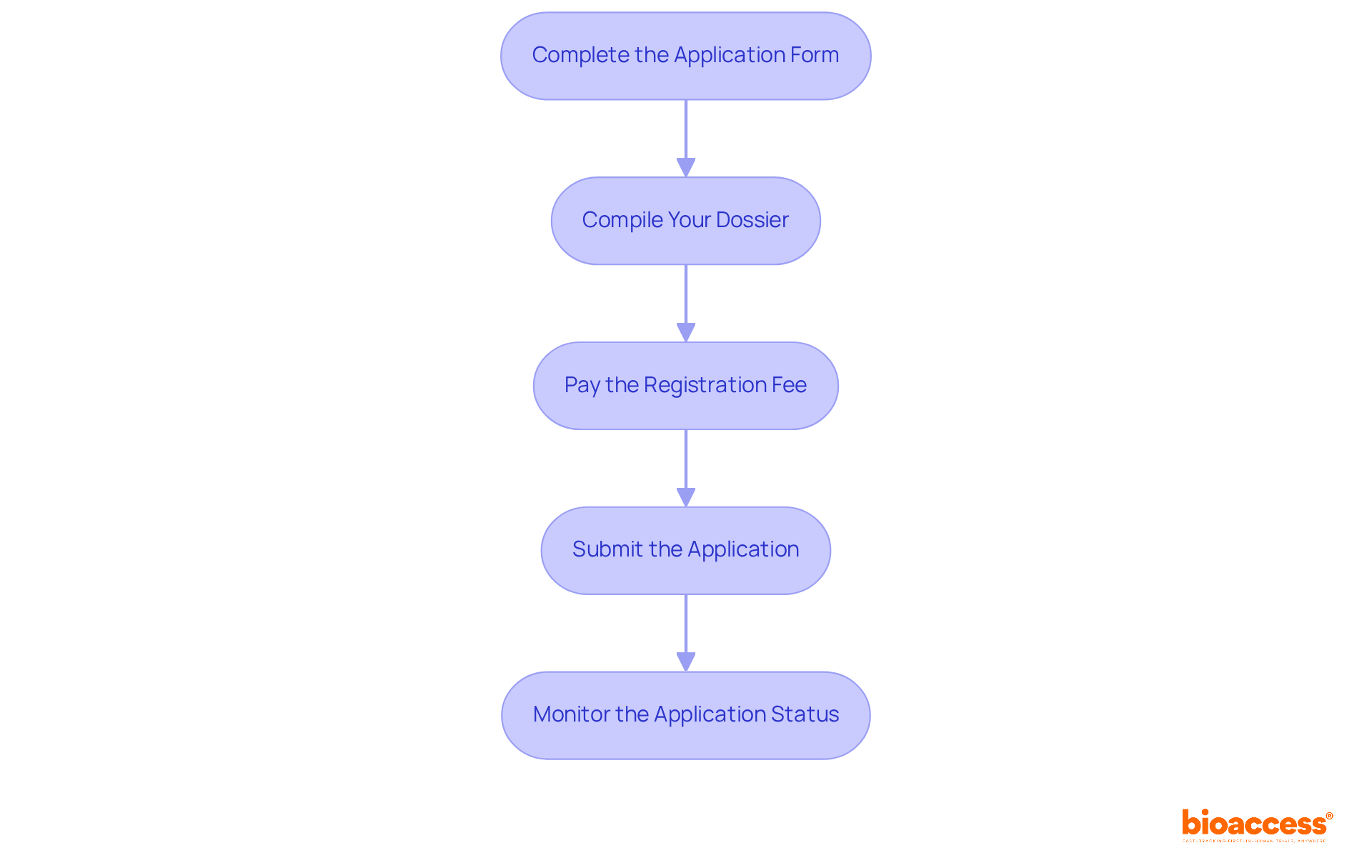Each box represents a step in the application process. Follow the arrows to see how to move from one step to the next, ensuring you complete each part before proceeding. Each box represents a step in the application process. Follow the arrows to see how to move from one step to the next, ensuring you complete each part before proceeding.
