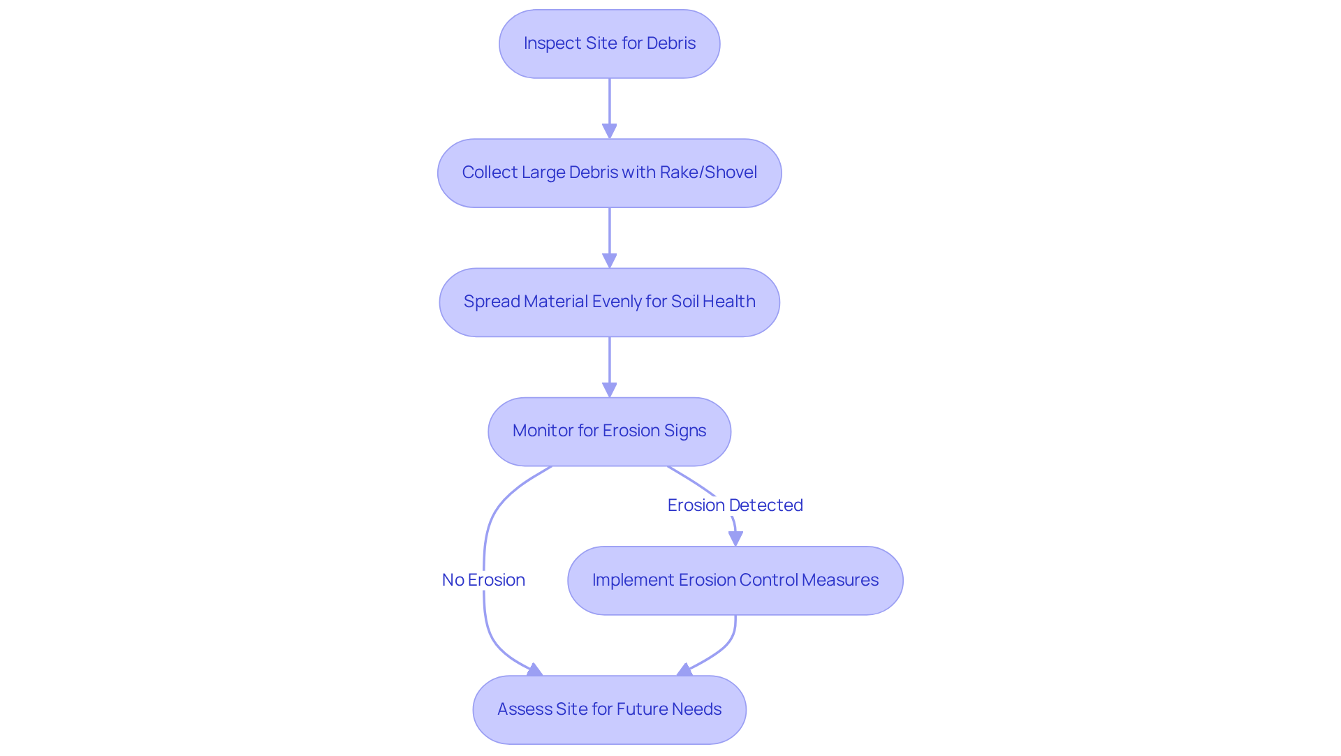 Follow the arrows to see the steps involved in cleaning up your land clearing project. Each box represents an action you need to take, from inspecting the site to assessing future landscaping needs.