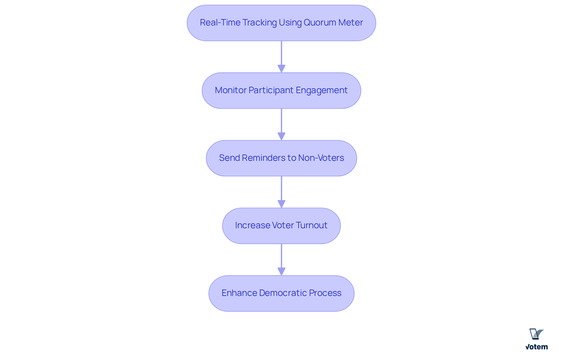 Each step in this flowchart shows how Votem's quorum meter helps improve voter engagement. Follow the arrows to see how tracking leads to reminders, which boosts turnout and strengthens democracy.