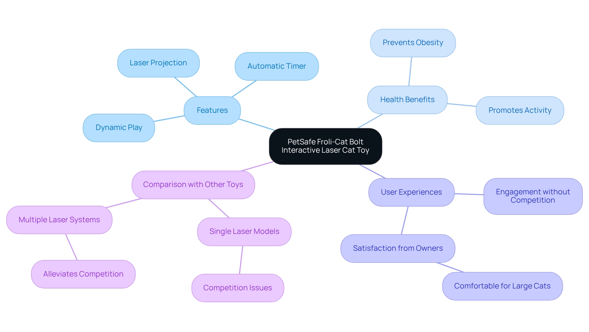 The central node represents the toy, while branches show its features and benefits. Each color-coded branch helps you see how these aspects contribute to your cat's health and enjoyment. The central node represents the toy, while branches show its features and benefits. Each color-coded branch helps you see how these aspects contribute to your cat's health and enjoyment.