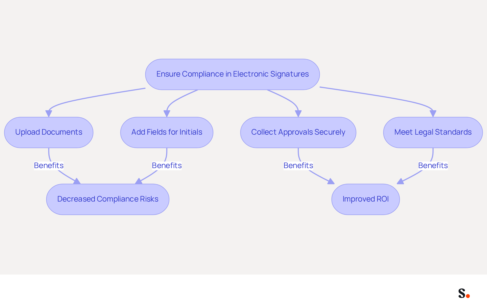This flowchart outlines the steps businesses can take to ensure compliance when using electronic signatures. Each step leads to benefits that enhance the signing process, showing how Dropbox Sign helps organizations navigate legal requirements effectively.