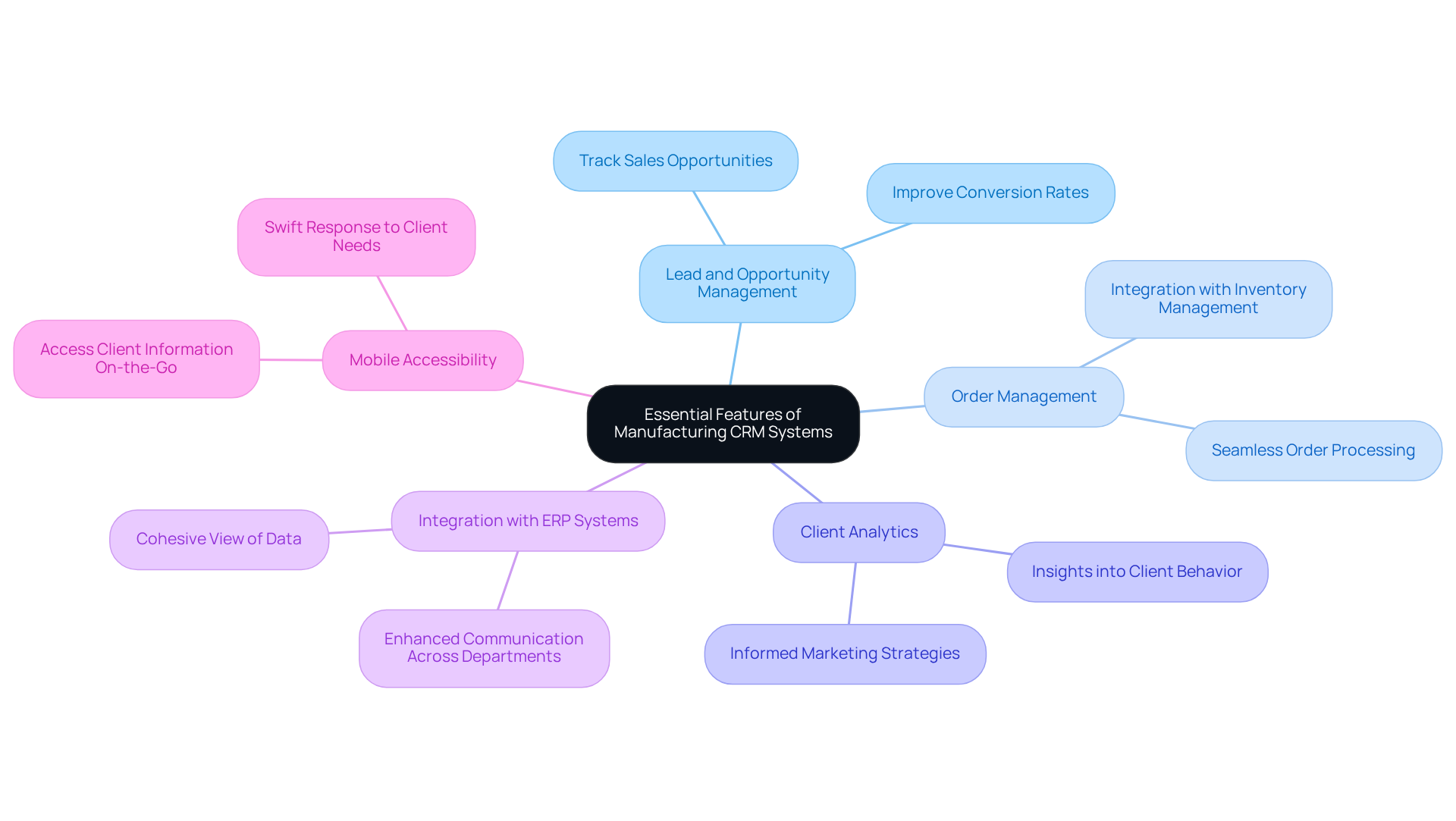 The center shows the main theme of CRM features, and each branch represents a specific feature. Dive into each feature to understand its role and benefits in enhancing client relationships and operational efficiency. The center shows the main theme of CRM features, and each branch represents a specific feature. Dive into each feature to understand its role and benefits in enhancing client relationships and operational efficiency.