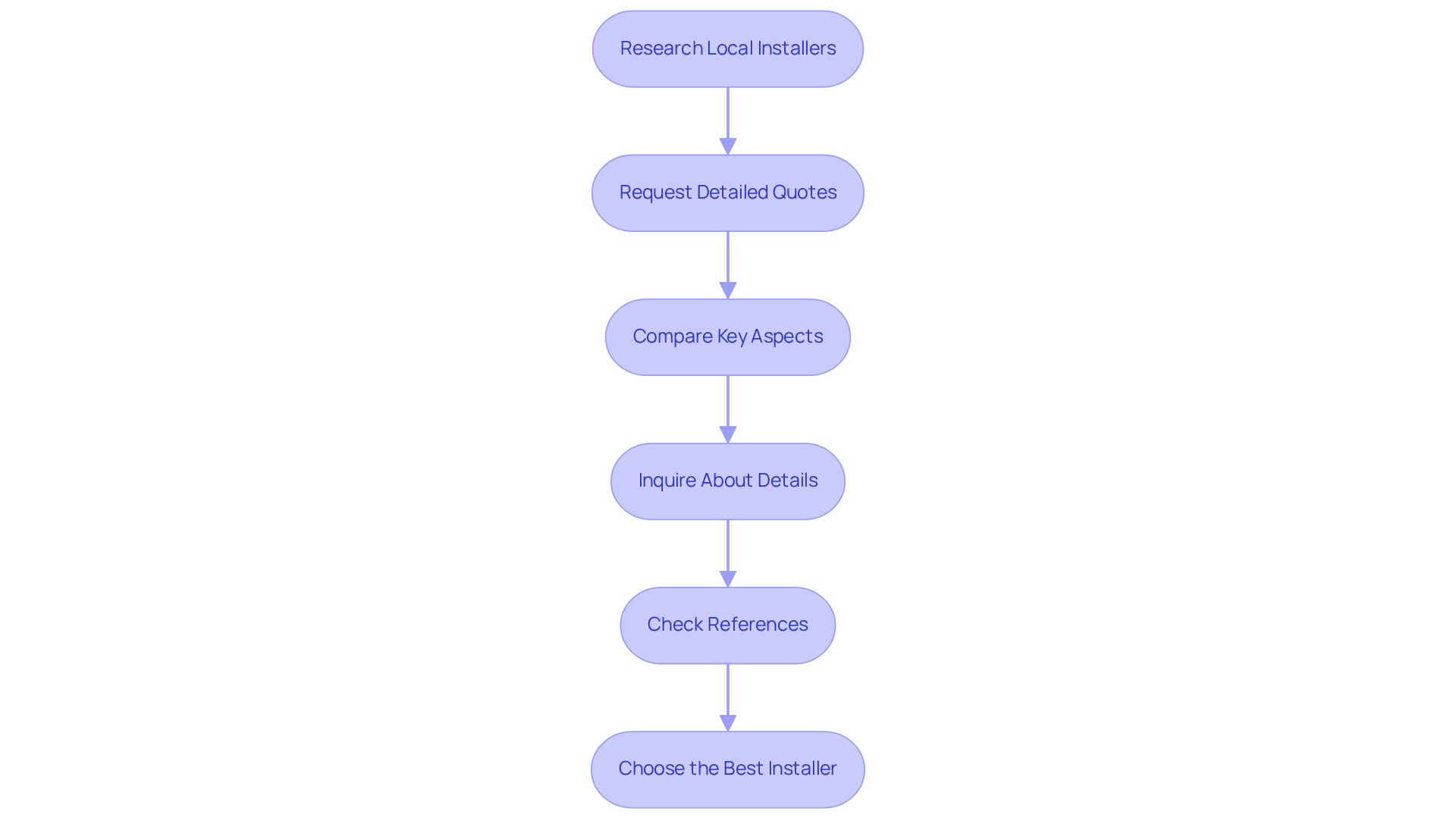 Each box represents a step in the process of finding and comparing turf installers. Follow the arrows to see how to move from one step to the next, ensuring you gather all necessary information before making your choice. Each box represents a step in the process of finding and comparing turf installers. Follow the arrows to see how to move from one step to the next, ensuring you gather all necessary information before making your choice.