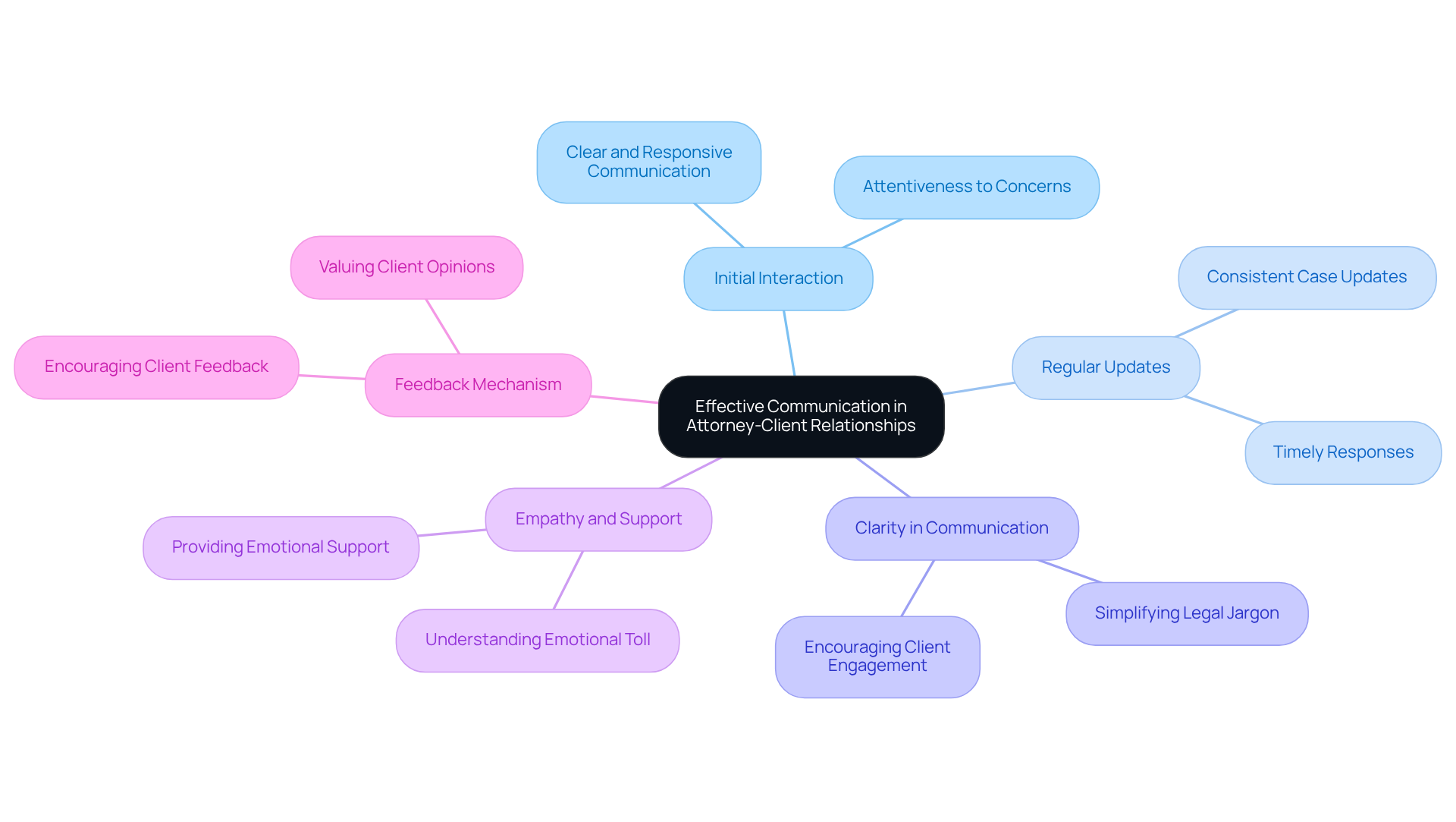 The central node represents the importance of communication, while each branch highlights a specific practice that can improve the attorney-client relationship. Follow the branches to understand how each practice contributes to a better experience.