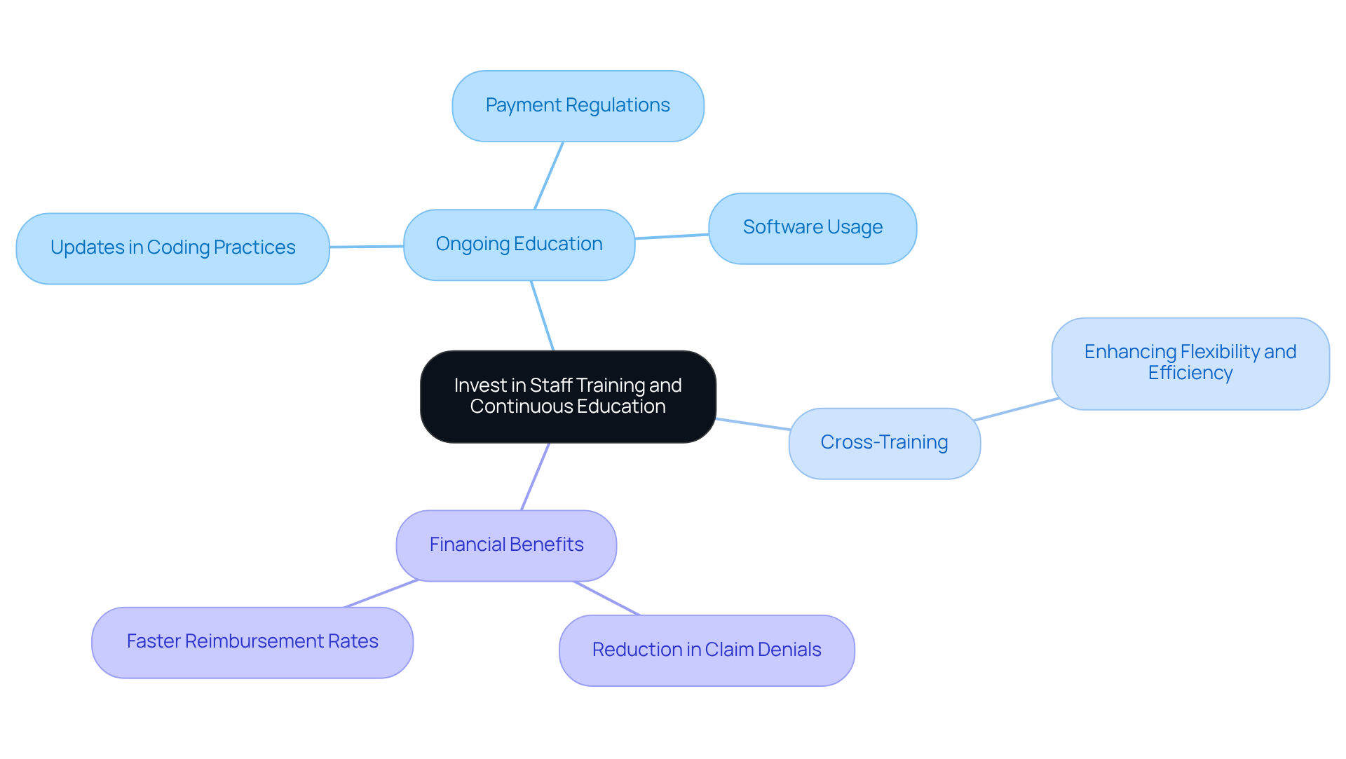 This mindmap illustrates how investing in staff training connects to various aspects of medical billing coding services. Start at the center with the main idea, then explore how ongoing education, cross-training, and financial benefits are related. Each branch shows a different focus area, helping you see the bigger picture of why training is essential. This mindmap illustrates how investing in staff training connects to various aspects of medical billing coding services. Start at the center with the main idea, then explore how ongoing education, cross-training, and financial benefits are related. Each branch shows a different focus area, helping you see the bigger picture of why training is essential.