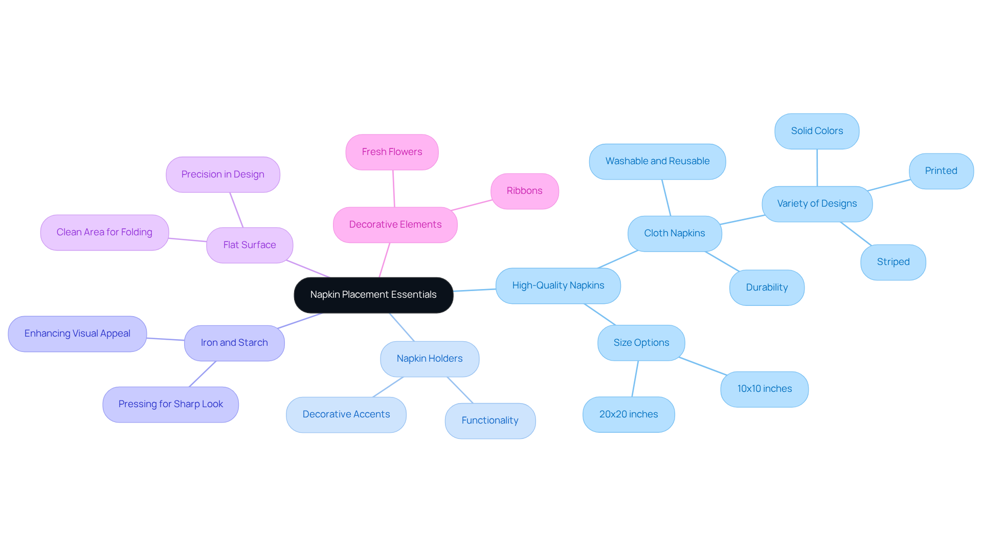 The center represents the main focus on napkin placement, while the branches show the different tools and materials needed. Each branch provides more details about why these items are important for creating a beautiful dining experience.