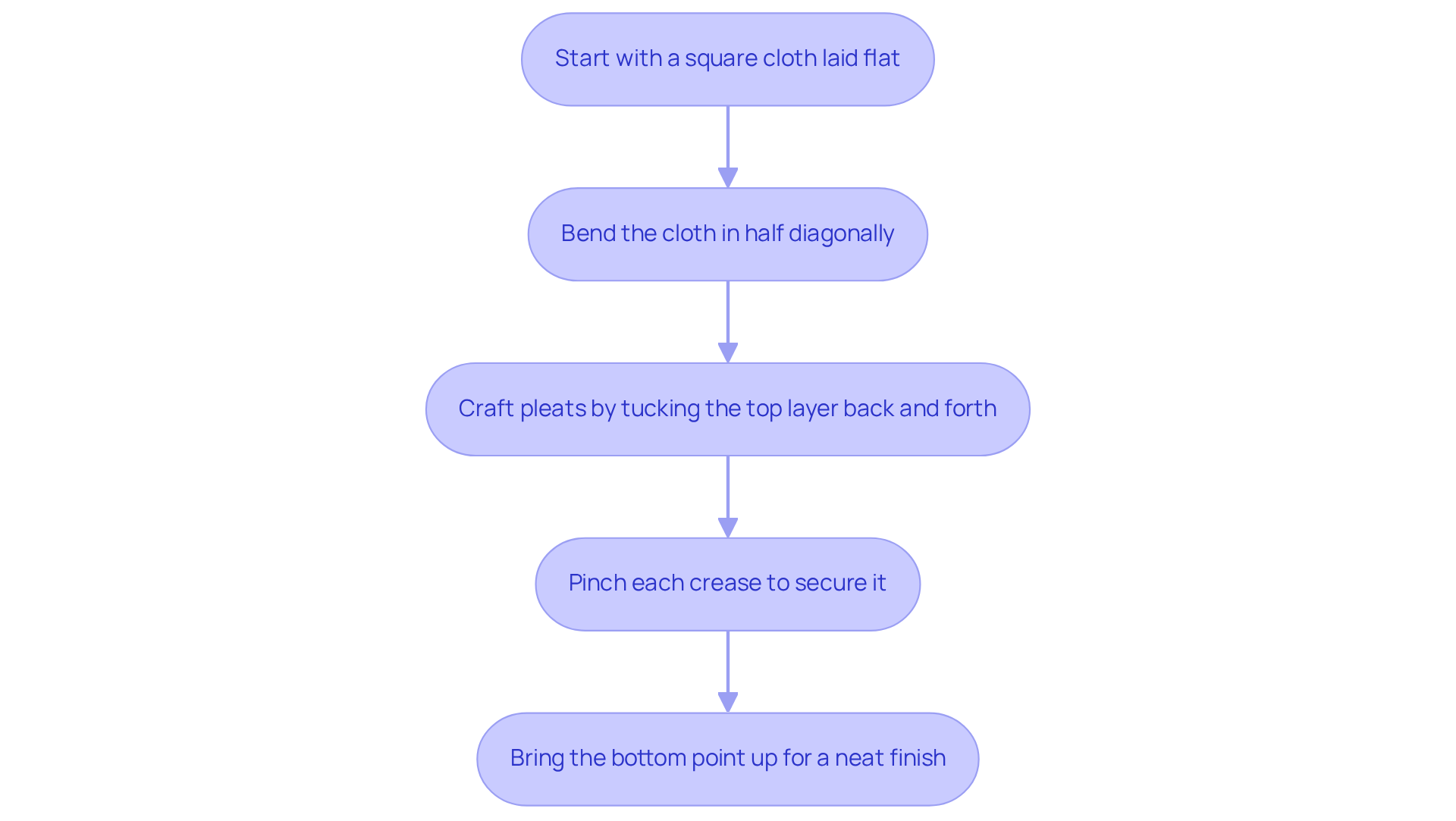 Each box represents a step in the folding process. Follow the arrows to see how to create the French Pleat Napkin Fold from start to finish. Each box represents a step in the folding process. Follow the arrows to see how to create the French Pleat Napkin Fold from start to finish.