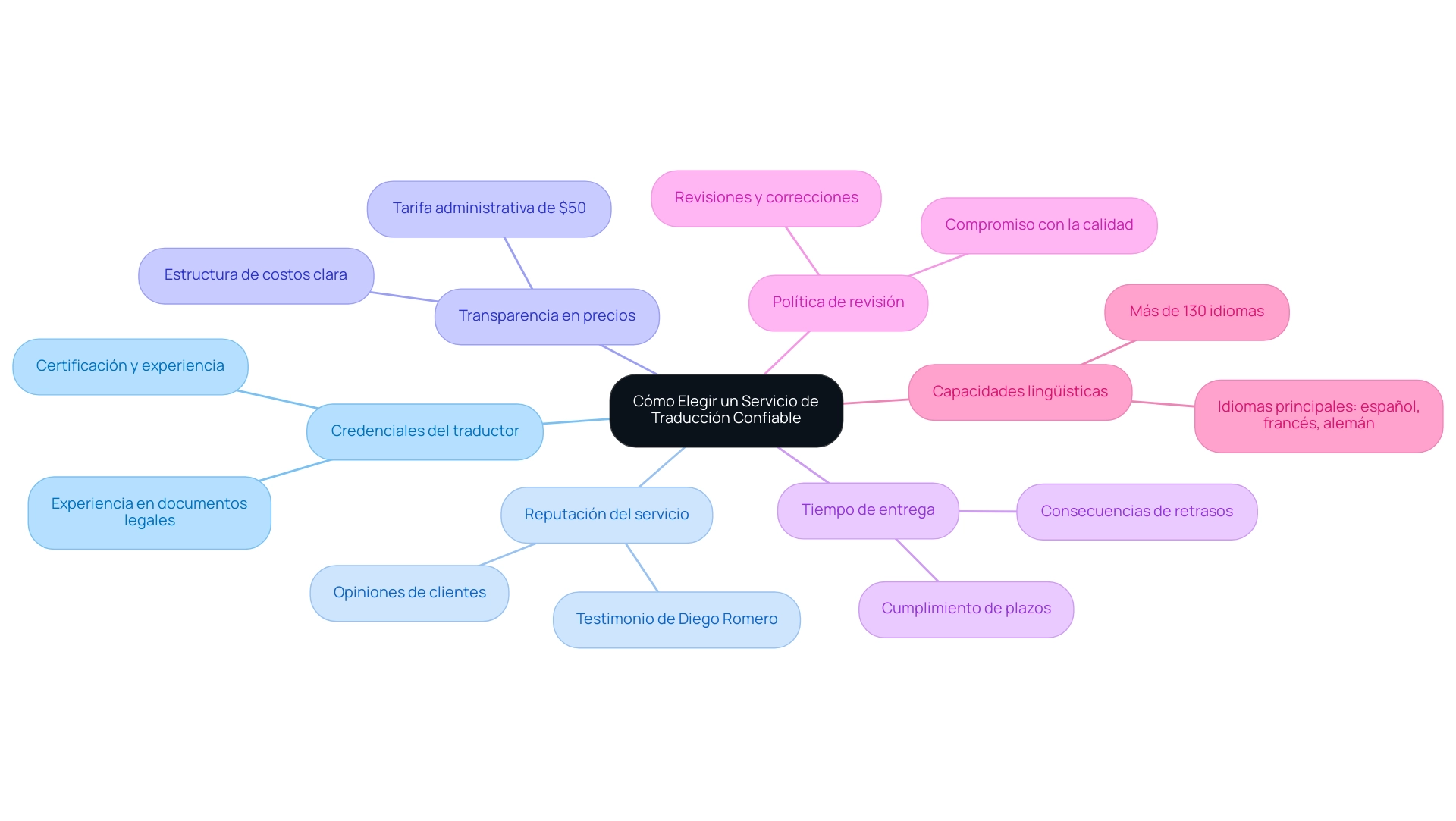 Each branch represents a key criterion for selecting a translation service, with color coding to distinguish between different categories.