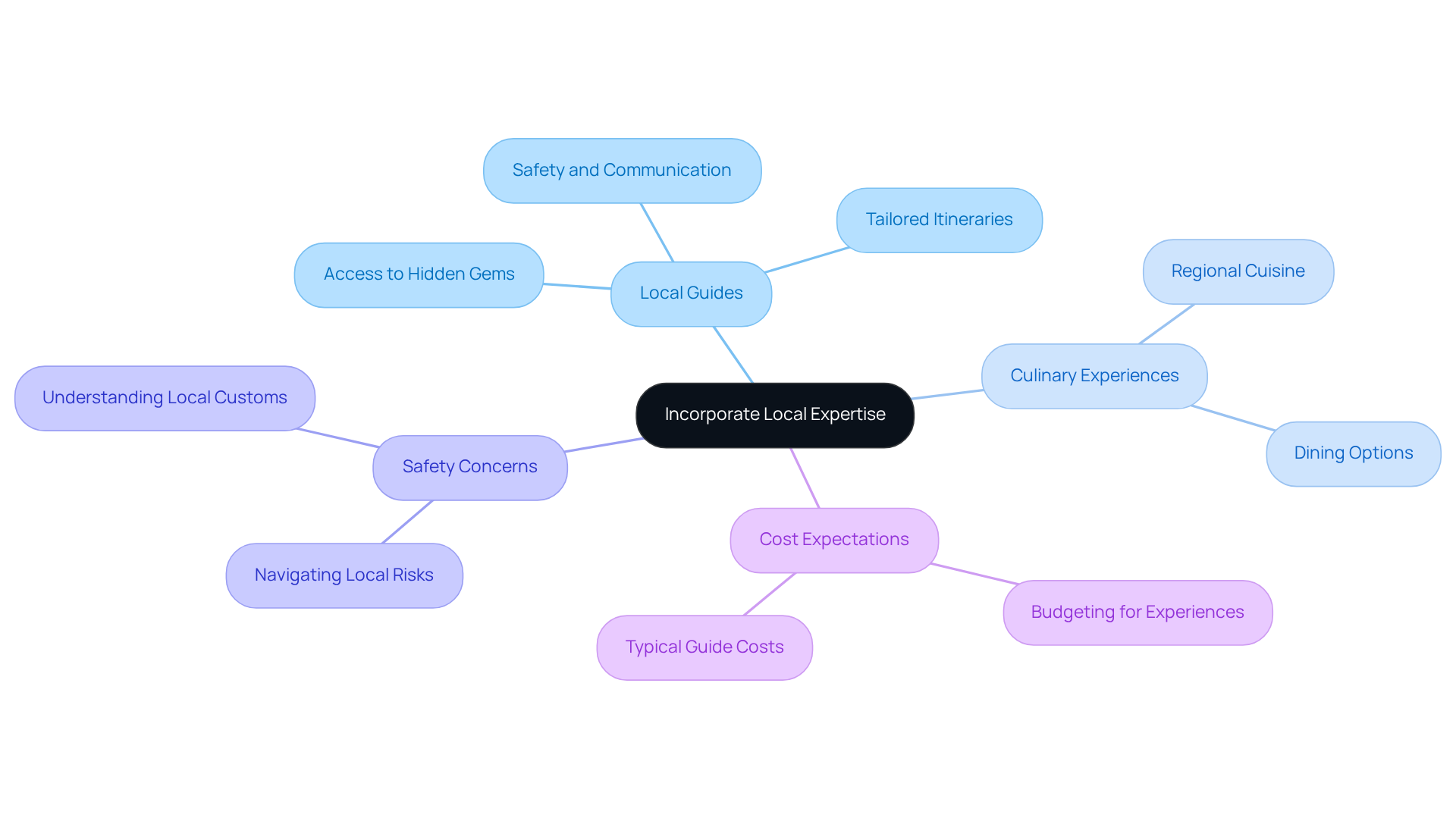The center represents the main idea of using local knowledge in travel. Each branch shows a different aspect of this approach, helping you see how they all connect to create a richer travel experience.