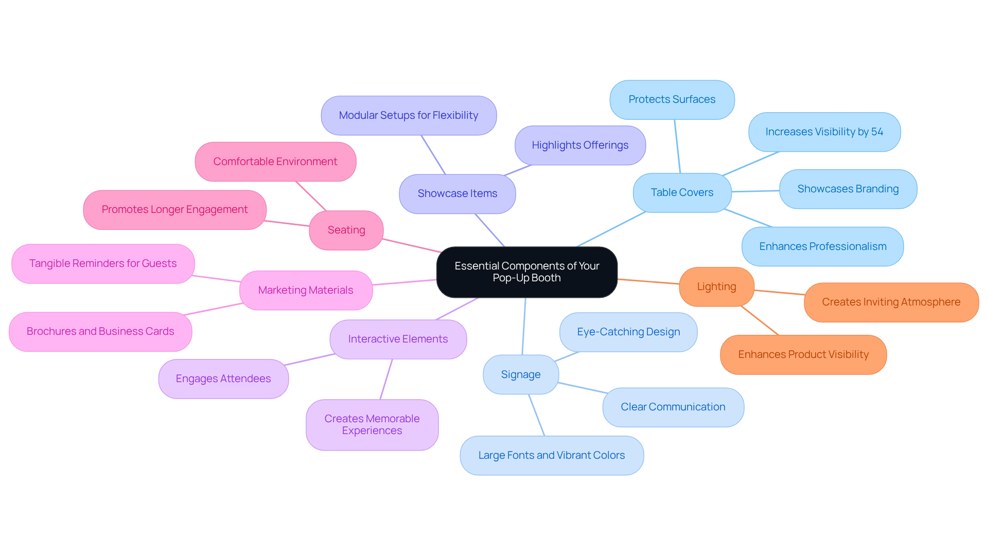 The central node represents the pop-up booth, and each branch shows a key component that contributes to its success. Explore each branch to understand how these elements work together to attract customers.